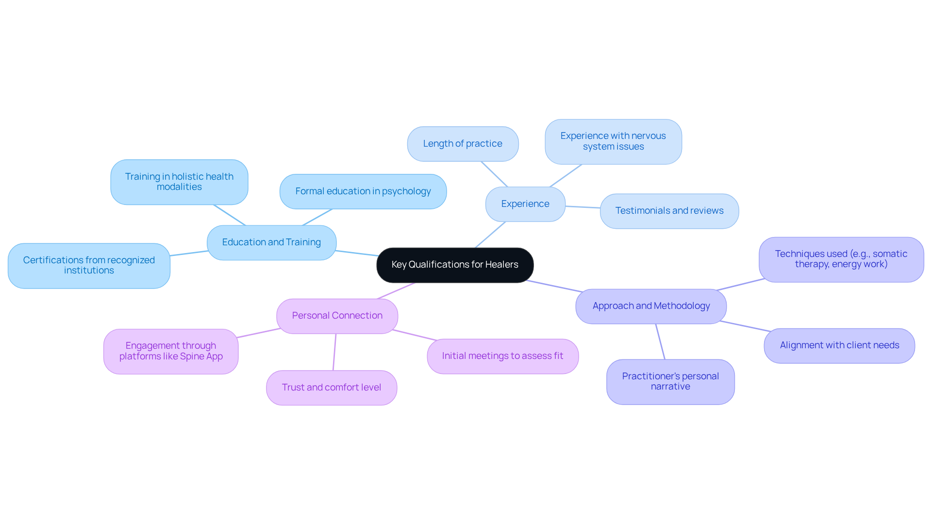 The center represents the main topic of qualifications, while the branches show the different factors to consider when choosing a healer. Each sub-branch provides specific details related to that factor.