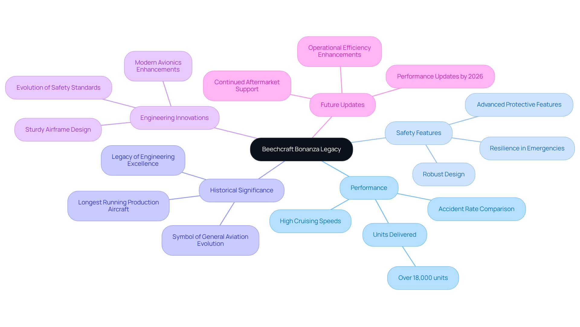 The central node represents the Bonanza's legacy, while the branches show its key attributes. Each sub-point provides more detail about what makes the Bonanza a standout in aviation history.