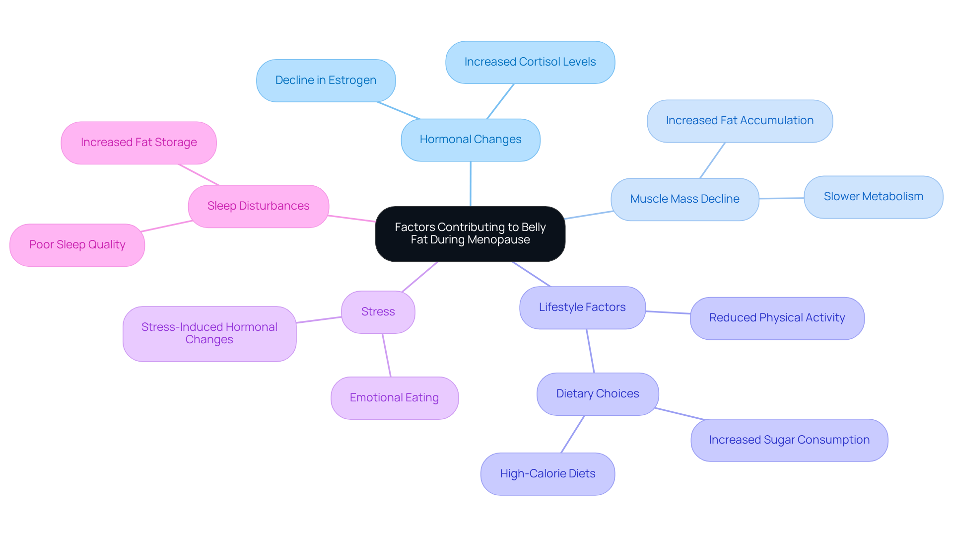 This mindmap starts with menopause and belly fat at the center. Each branch represents a different factor contributing to belly fat, and the sub-branches provide more details. Follow the branches to explore how these factors are interconnected and what you can do about them.