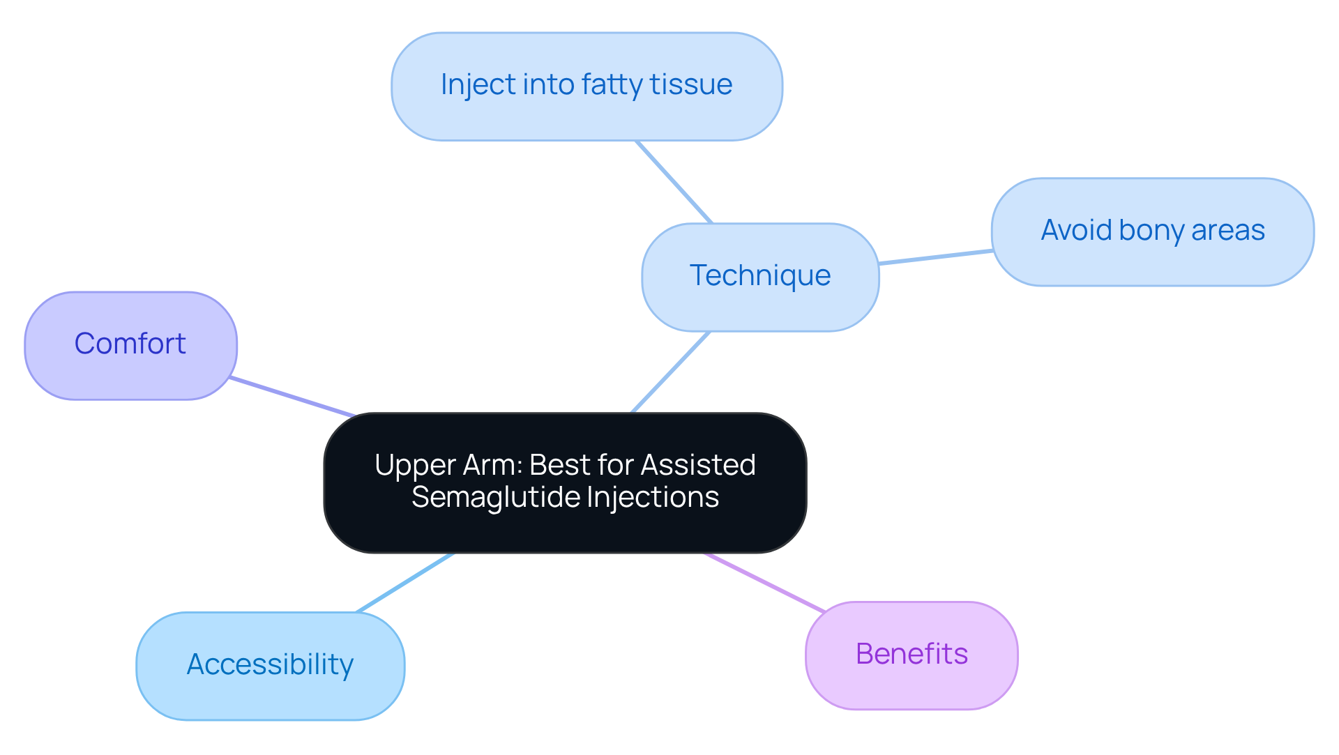 The center shows the main idea of using the upper arm for injections. Each branch highlights important aspects like how to inject, why it's comfortable, and the benefits it offers, making it easy to grasp the overall concept.