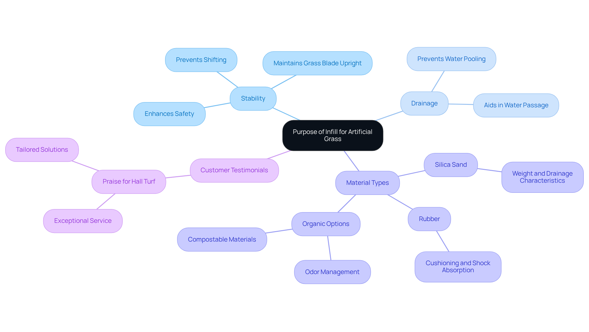 This mindmap starts with the main purpose of infill at the center. From there, you can explore how infill contributes to stability and drainage, as well as the different materials available. Each branch leads to specific benefits, making it easy to understand why choosing the right infill is crucial for your artificial grass. This mindmap starts with the main purpose of infill at the center. From there, you can explore how infill contributes to stability and drainage, as well as the different materials available. Each branch leads to specific benefits, making it easy to understand why choosing the right infill is crucial for your artificial grass.