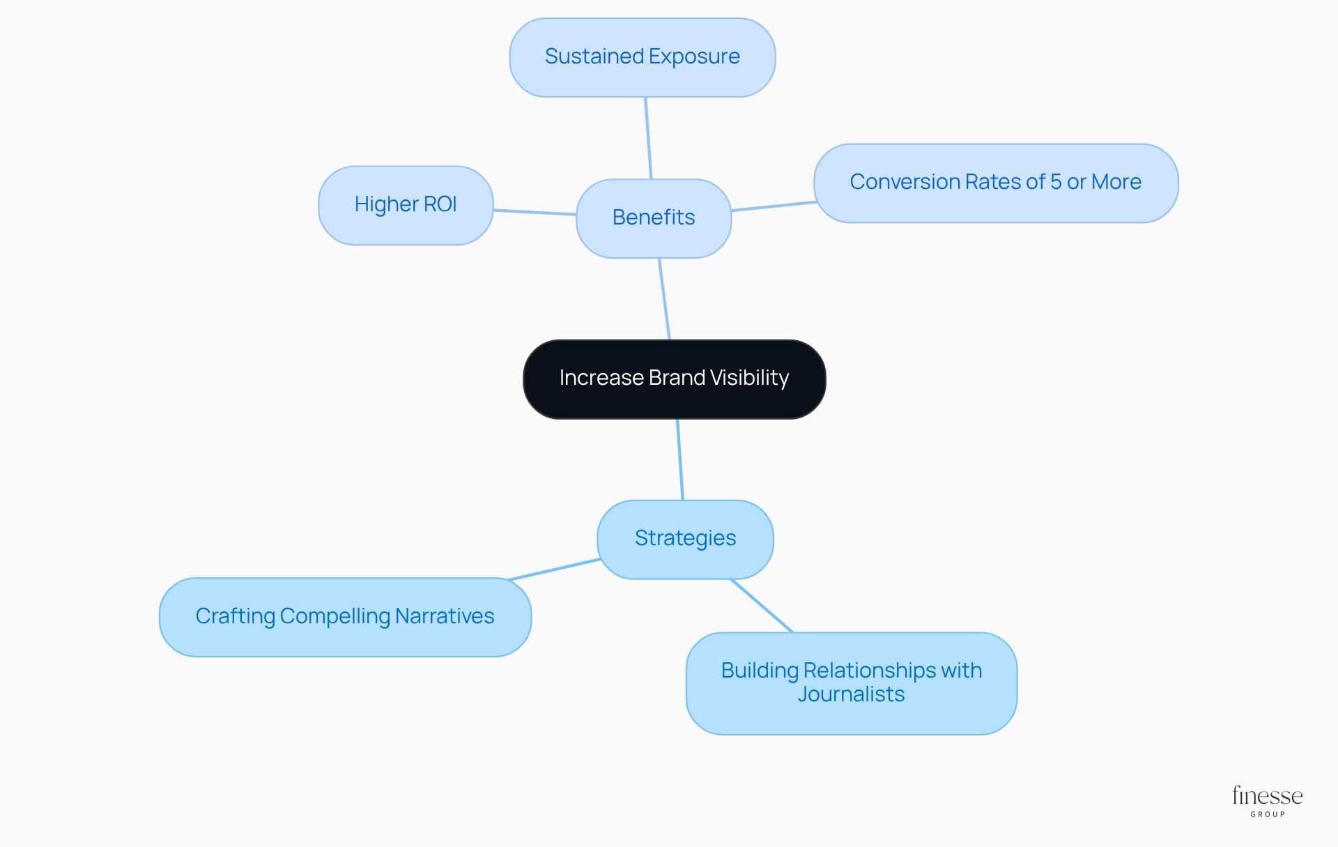 Begin at the center with the main goal of increasing visibility. Follow the branches to discover specific strategies and the benefits they bring, making it easy to understand how they all connect.