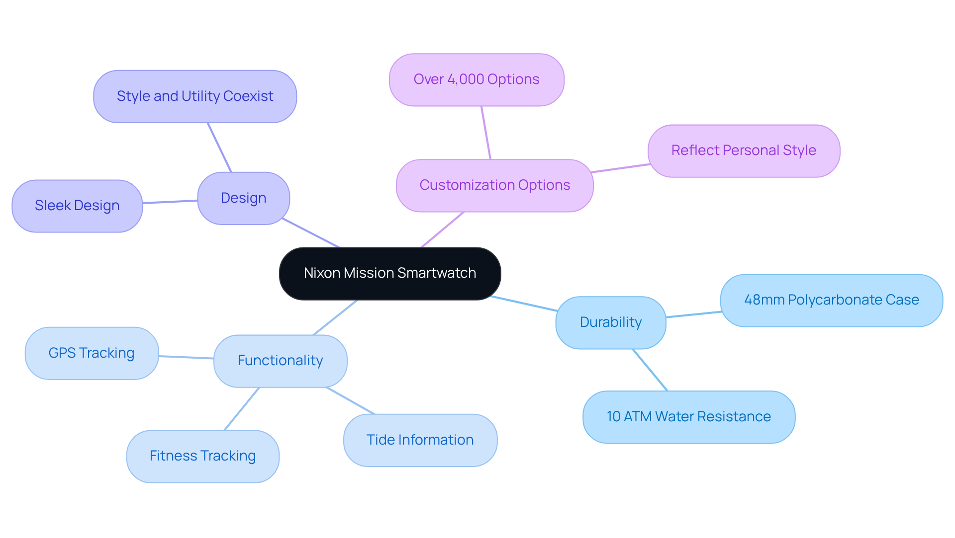 The central node represents the Nixon Mission smartwatch, with branches showing its key features and benefits. Each branch highlights an important aspect, making it easy to understand how the smartwatch meets the needs of action sports enthusiasts. The central node represents the Nixon Mission smartwatch, with branches showing its key features and benefits. Each branch highlights an important aspect, making it easy to understand how the smartwatch meets the needs of action sports enthusiasts.