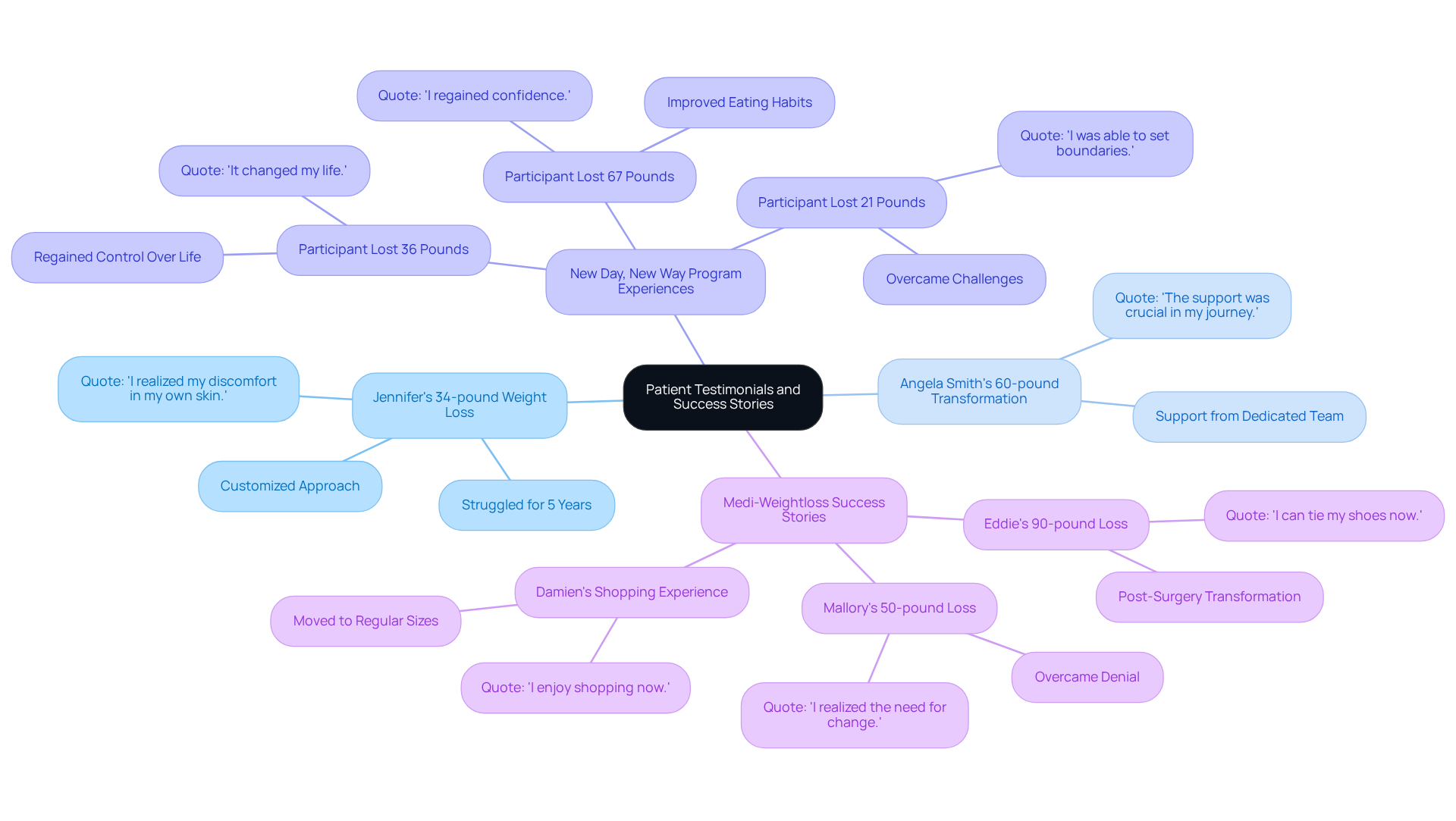 This mindmap starts with the main theme at the center and branches out to show individual success stories and key insights. Each branch represents a different person's journey, illustrating how personalized support can lead to significant weight loss and transformation.