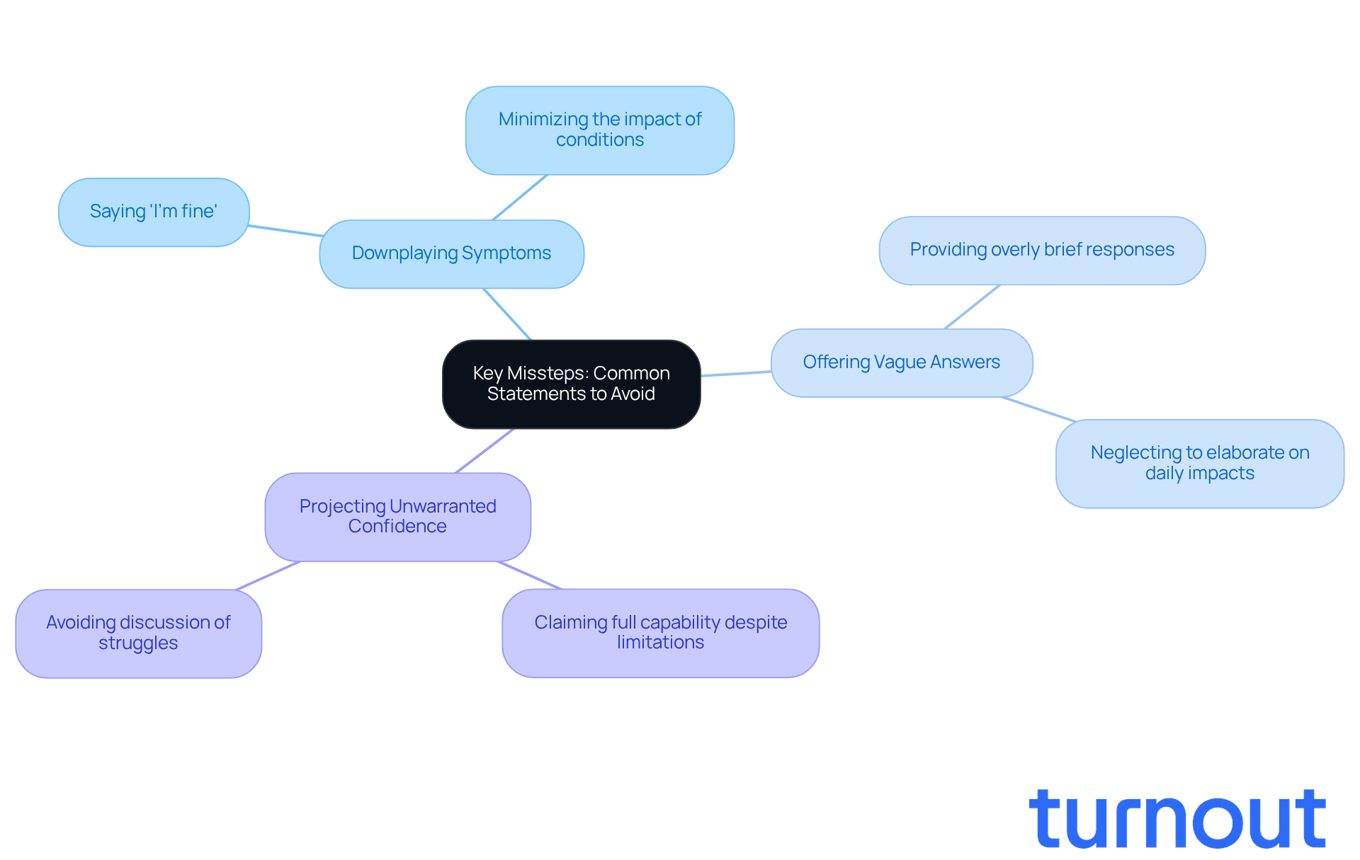 The central node represents the main topic, while the branches show specific missteps to avoid. Each sub-branch provides examples or further details, helping you understand what to steer clear of during the exam.