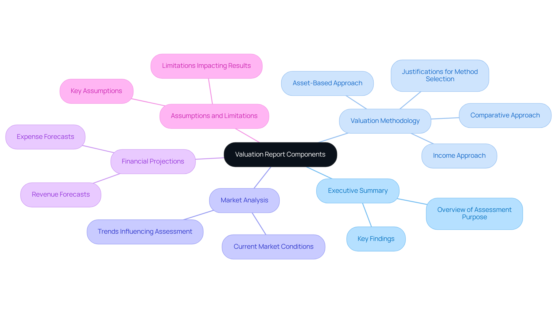 This mindmap shows the key parts of a valuation report. Start at the center with the main topic, then follow the branches to see each essential component and what it includes. Each color represents a different part, making it easy to understand how they all fit together.