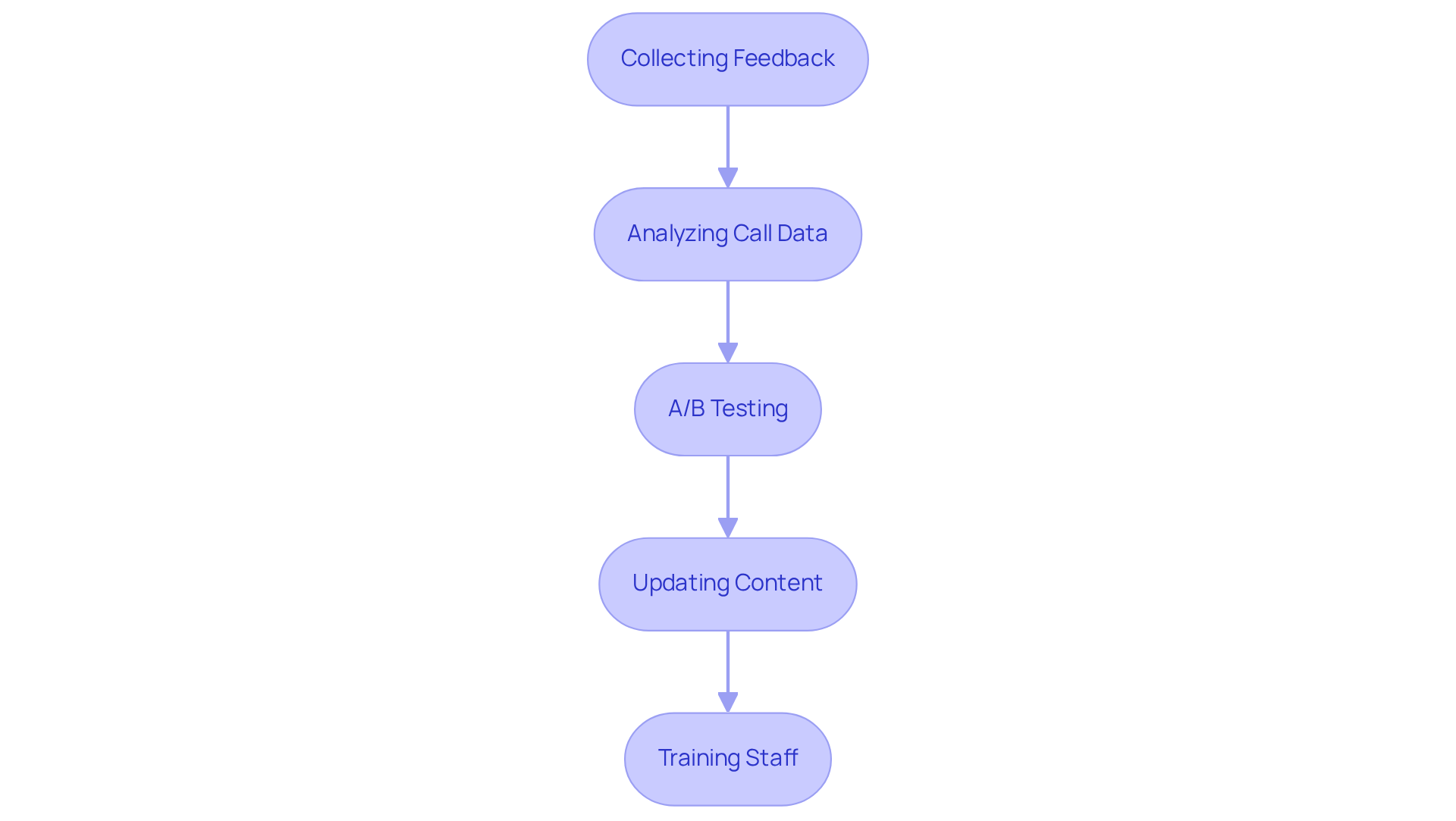 Each box represents a step in the process of enhancing auto attendant scripts. Follow the arrows to see how each step builds on the previous one, leading to improved communication and visitor satisfaction. Each box represents a step in the process of enhancing auto attendant scripts. Follow the arrows to see how each step builds on the previous one, leading to improved communication and visitor satisfaction.