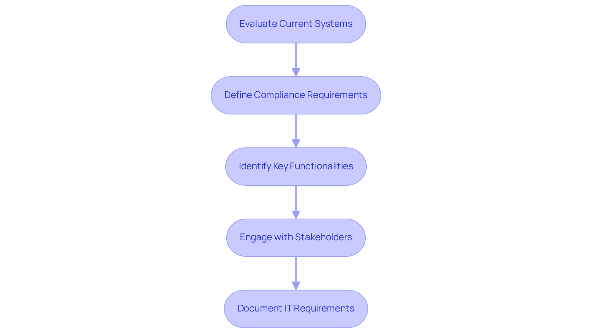 Each box represents a crucial step in understanding your hedge fund's IT requirements. Follow the arrows to see how each step leads to the next, ensuring a comprehensive approach to evaluating and documenting your IT needs.