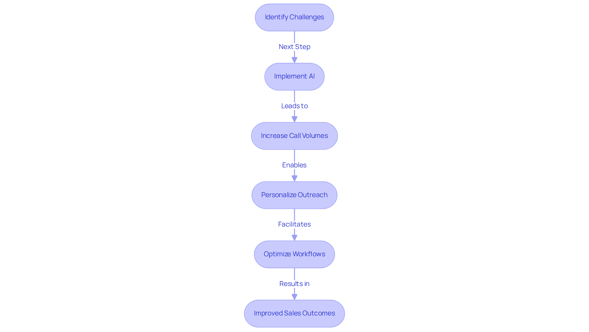 Each box represents a step in the sales engagement process. Follow the arrows to see how each step builds on the previous one, leading to improved sales outcomes.