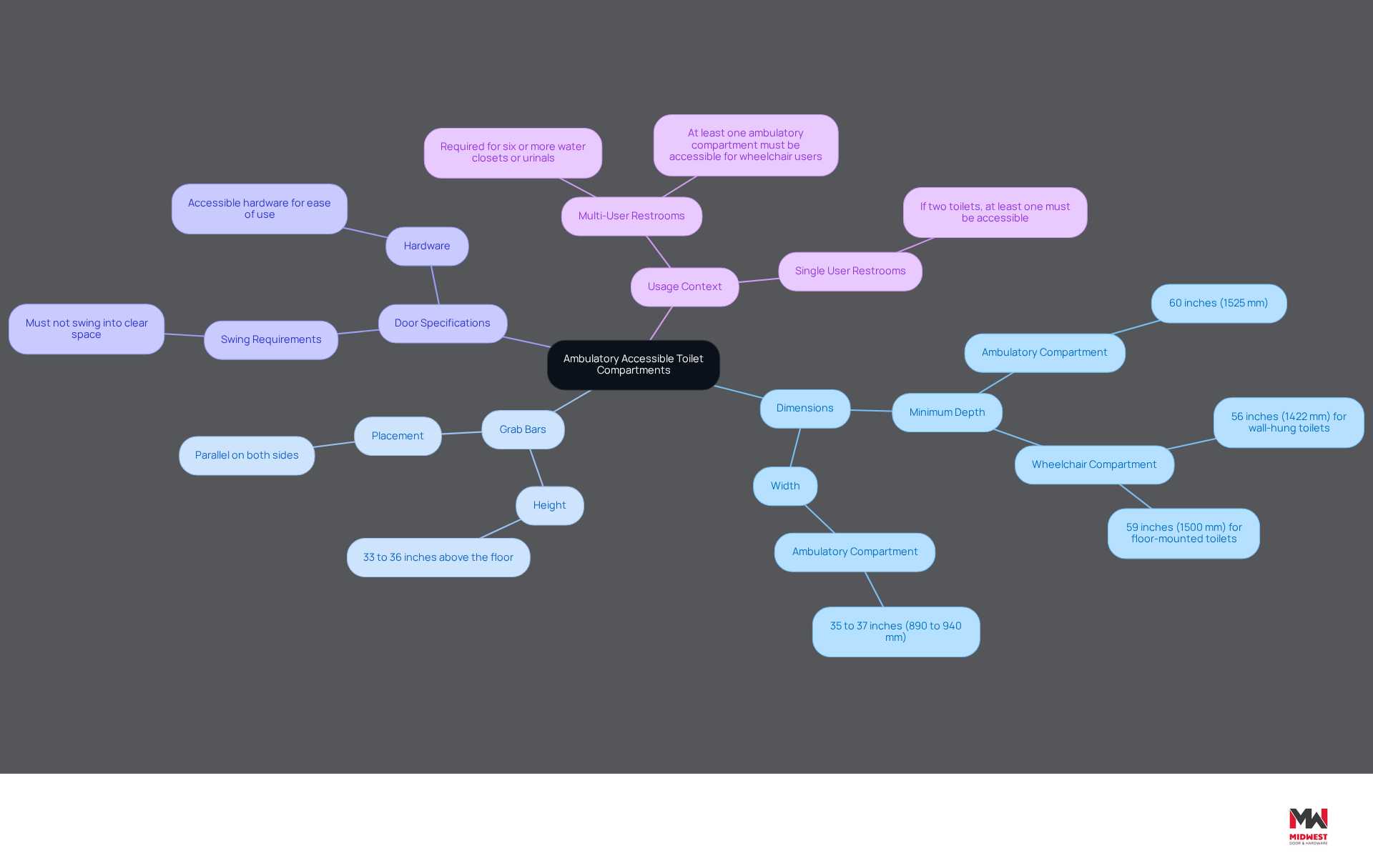 This mindmap starts with the main topic in the center and branches out to show important features and requirements. Each branch represents a key area of focus, helping you see how they all connect to improve accessibility in restrooms. This mindmap starts with the main topic in the center and branches out to show important features and requirements. Each branch represents a key area of focus, helping you see how they all connect to improve accessibility in restrooms.