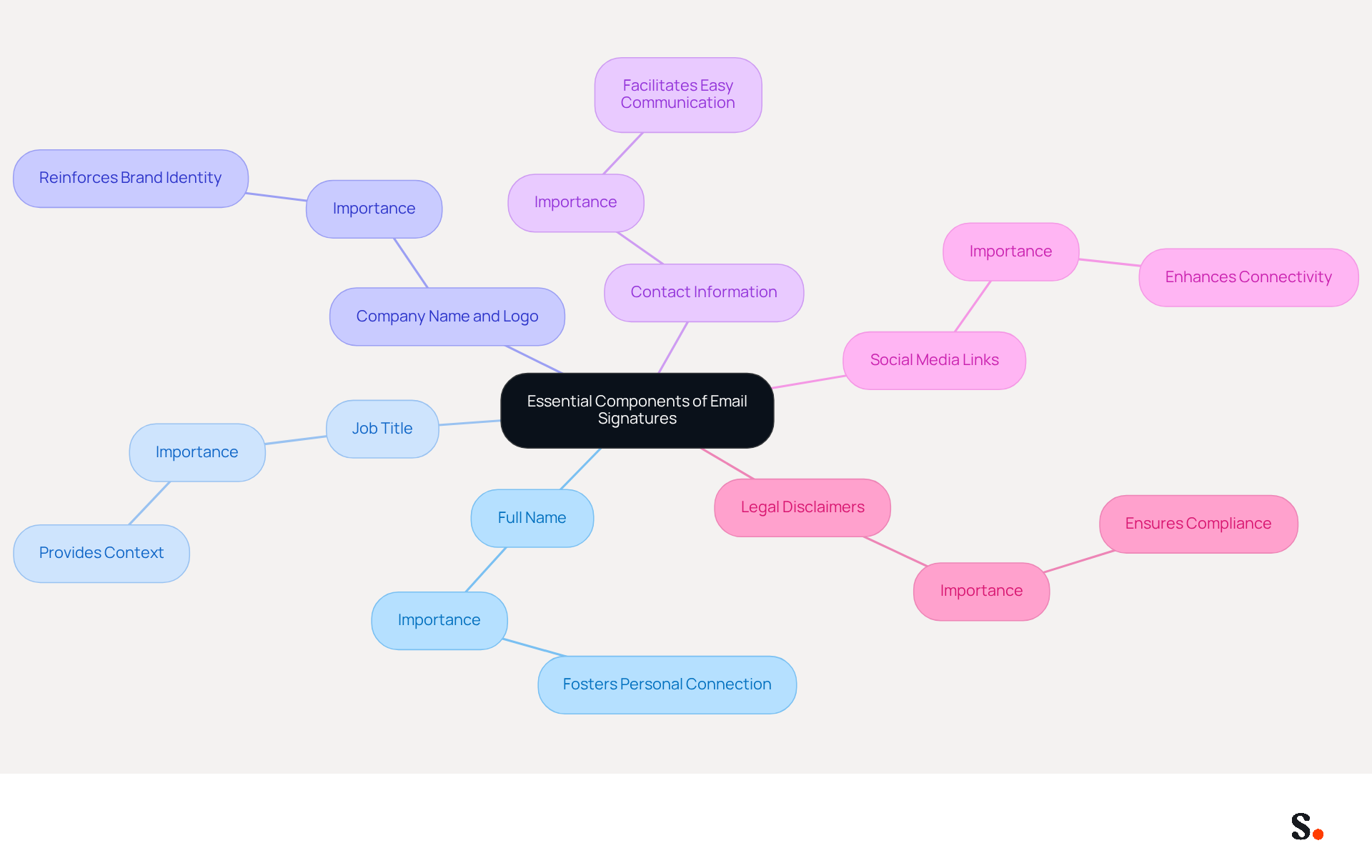 This mindmap starts with the main idea in the center and branches out to show each key component of an email signature. Each branch explains why that component matters, helping you understand how they all work together to create a professional email signature.