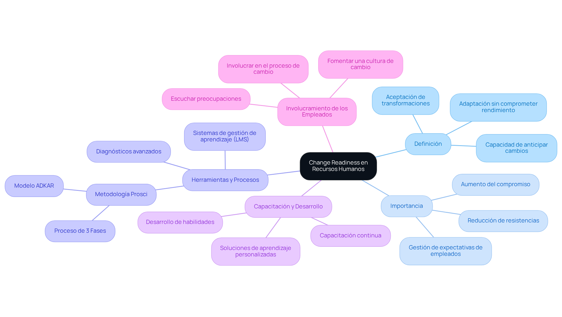 Este mindmap te ayuda a entender cómo se relacionan los diferentes aspectos de la preparación para el cambio en recursos humanos. Comienza en el centro con la definición y sigue las ramas para explorar su importancia, las herramientas necesarias y cómo involucrar a los empleados en el proceso.