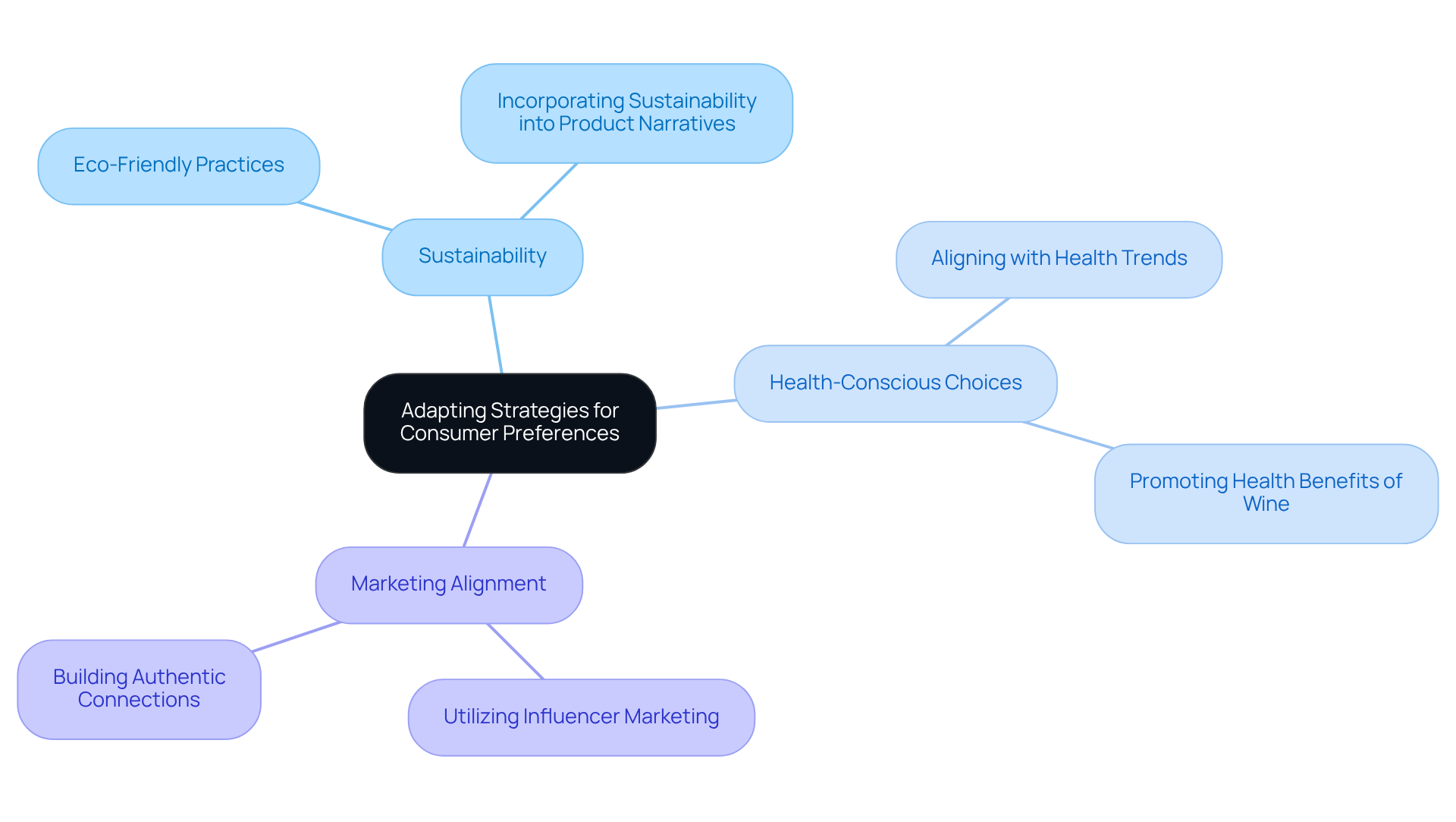 Start at the center with the main theme of adapting strategies. Each branch represents a key area of focus, and sub-branches provide more detail on how wineries can align their practices with consumer values. Start at the center with the main theme of adapting strategies. Each branch represents a key area of focus, and sub-branches provide more detail on how wineries can align their practices with consumer values.