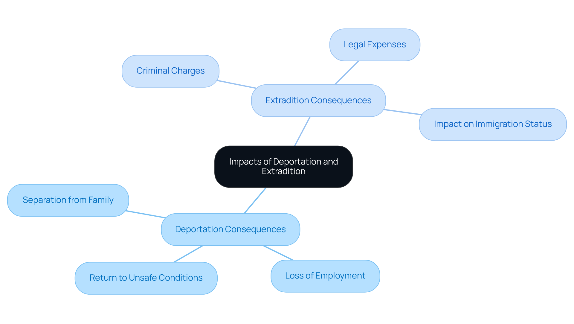 The central node represents the overall theme, while the branches show the two main categories of consequences. Each sub-branch details specific impacts, helping you understand the various ways deportation and extradition can affect individuals and families.