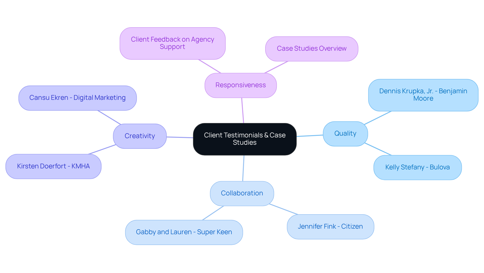The central node represents the overall topic, while the branches show key themes and individual client feedback. Each theme highlights what clients appreciate most about the agency's work. The central node represents the overall topic, while the branches show key themes and individual client feedback. Each theme highlights what clients appreciate most about the agency's work.