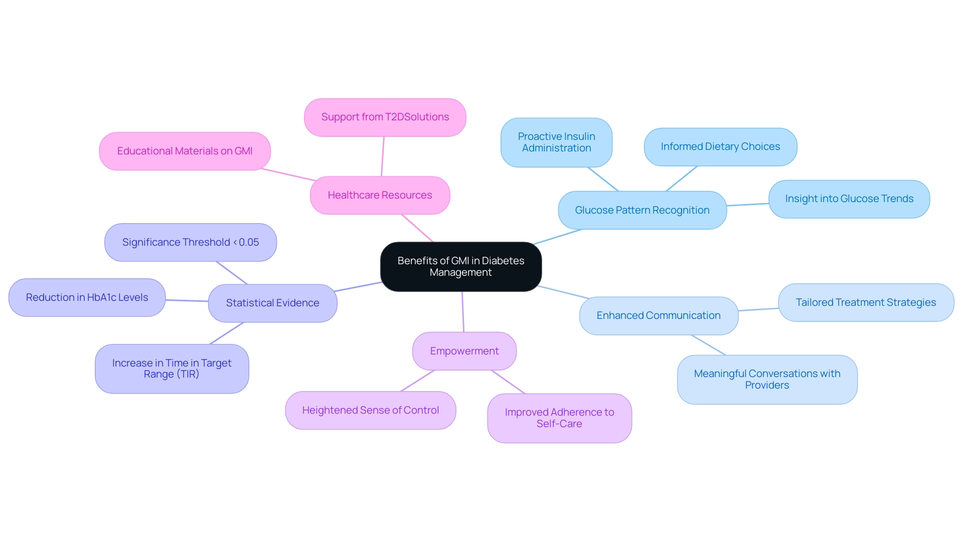 The central node represents GMI, with branches illustrating key benefits, each color-coded for clarity.