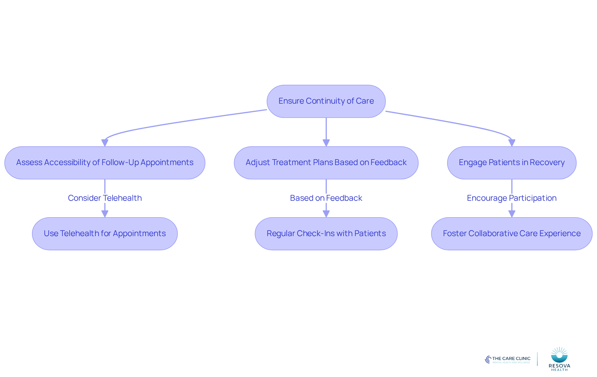 Follow the arrows to see how each step connects in the process of providing ongoing support to patients. Each box represents an action or consideration that helps maintain effective treatment. Follow the arrows to see how each step connects in the process of providing ongoing support to patients. Each box represents an action or consideration that helps maintain effective treatment.