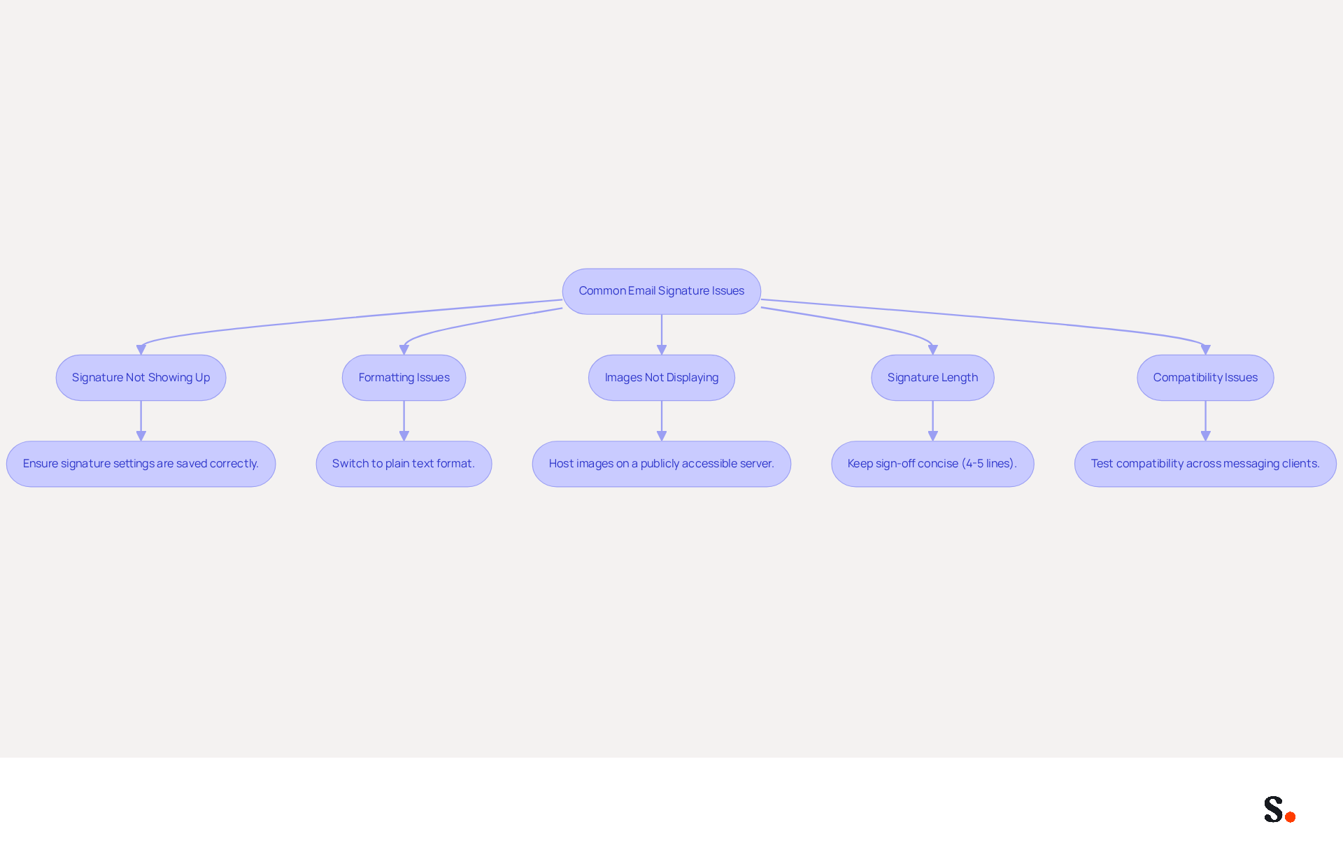 This flowchart helps you navigate common problems with email signatures. Start at the top with the main issues, and follow the arrows to find the solutions. Each box represents a specific challenge, and the smaller boxes provide the steps you can take to fix them. This flowchart helps you navigate common problems with email signatures. Start at the top with the main issues, and follow the arrows to find the solutions. Each box represents a specific challenge, and the smaller boxes provide the steps you can take to fix them.