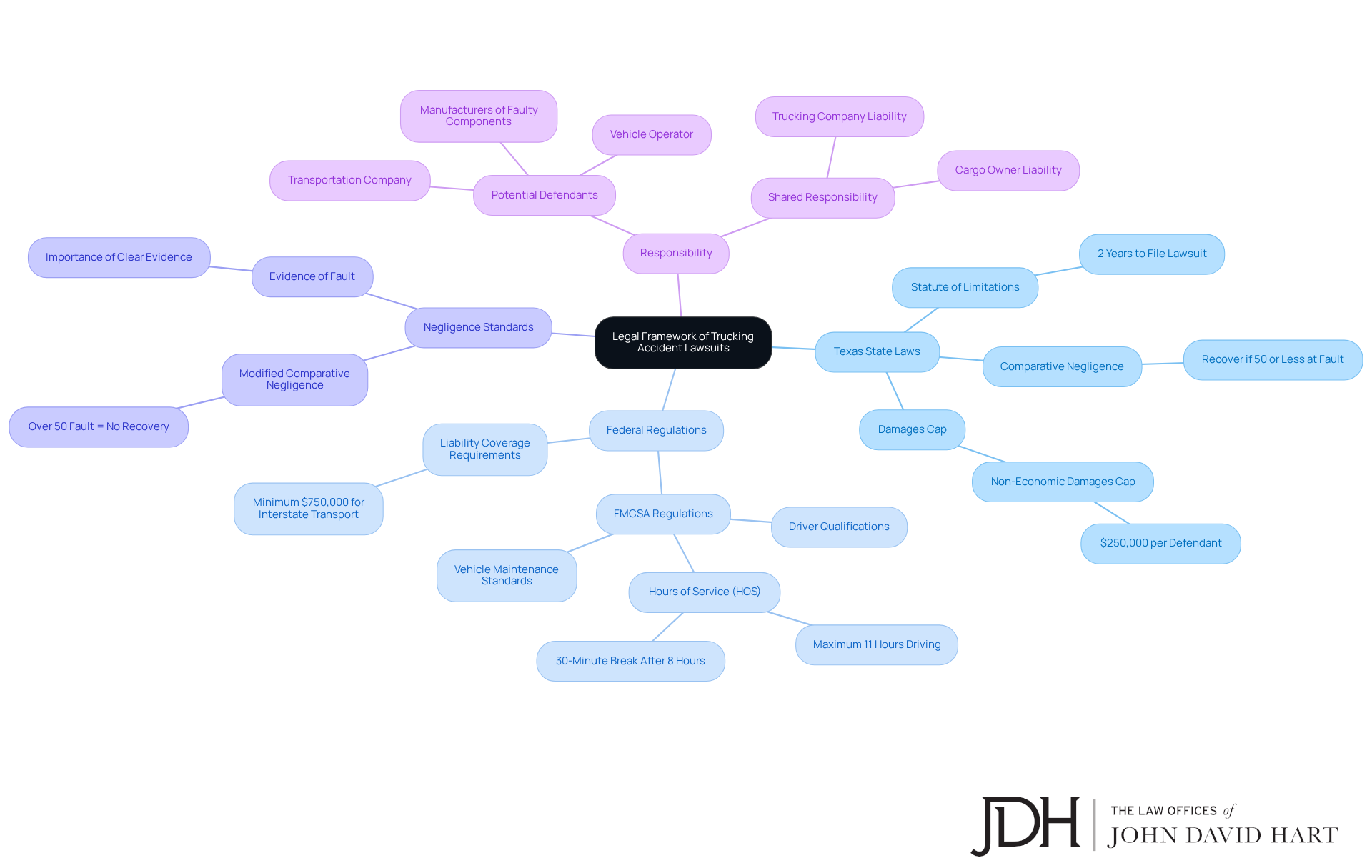 The central node represents the overall legal framework, while each branch highlights a key component. Follow the branches to explore important details and relationships within the legal aspects of trucking accidents.