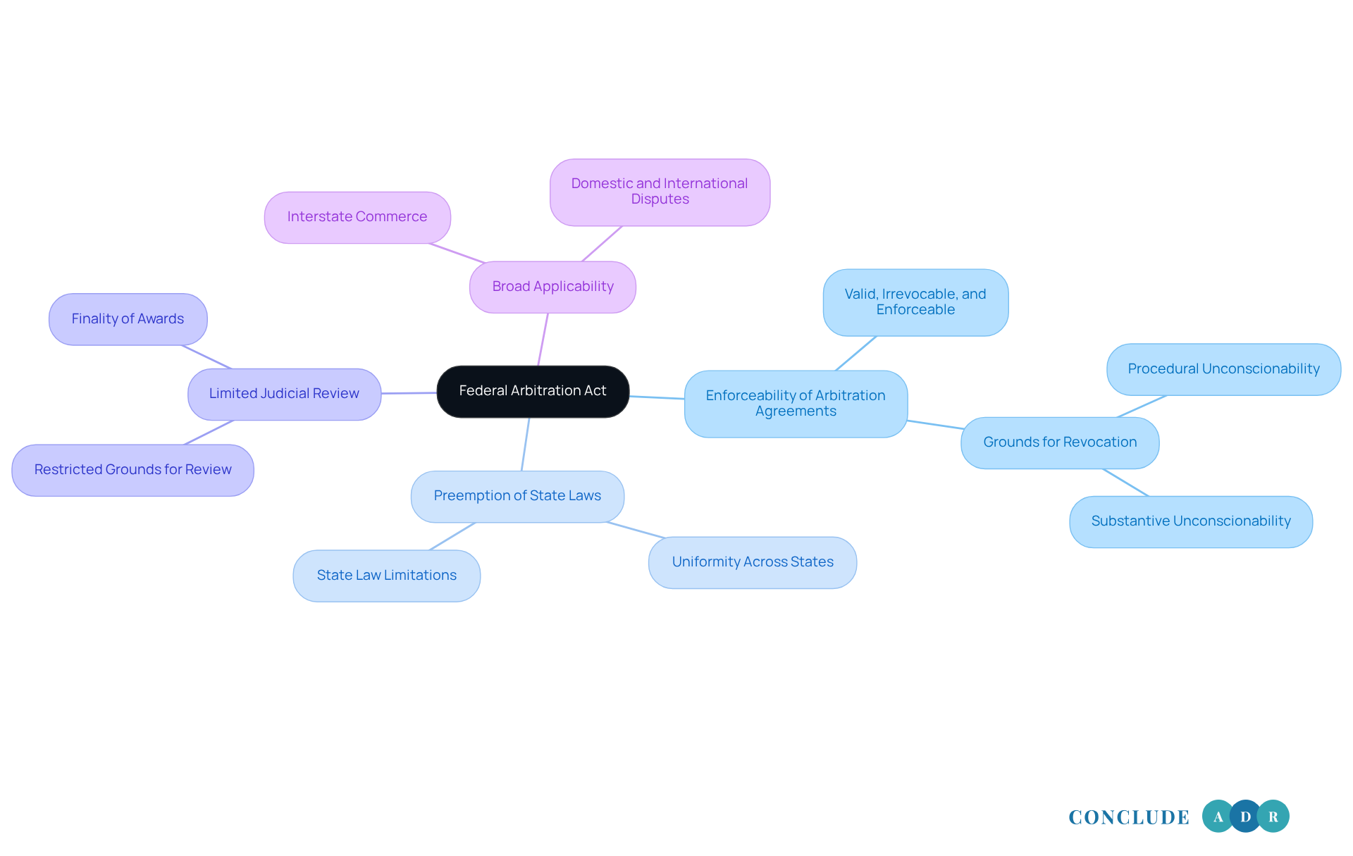 The central node represents the FAA, while the branches show its important features. Each branch explains how the FAA supports dispute resolution, making it easier for you to understand its role.
