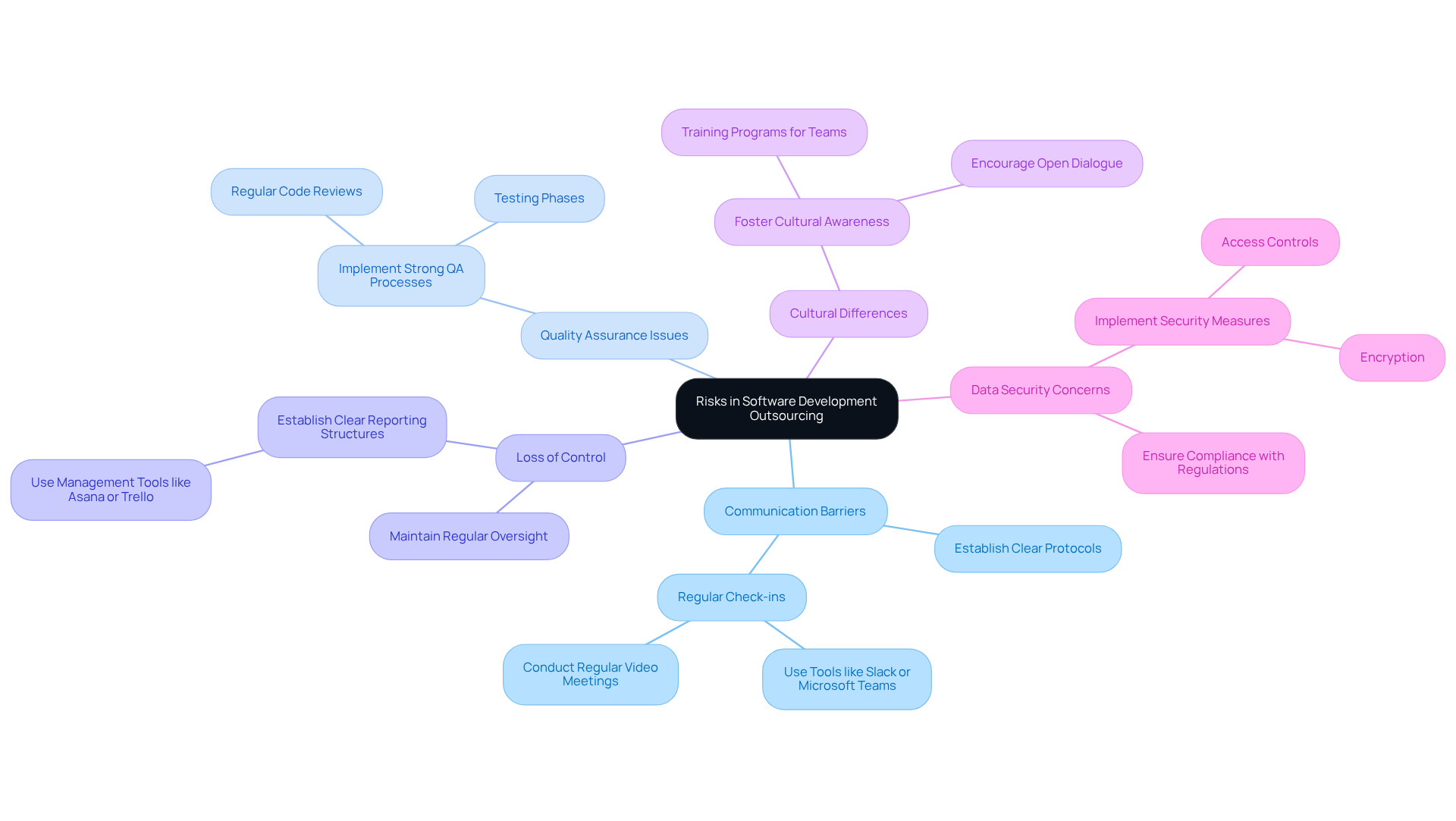 The central node represents the overarching theme of risks in outsourcing. Each branch highlights a specific risk, and the sub-branches outline strategies to mitigate those risks. This layout helps you see the connections between risks and their solutions at a glance.