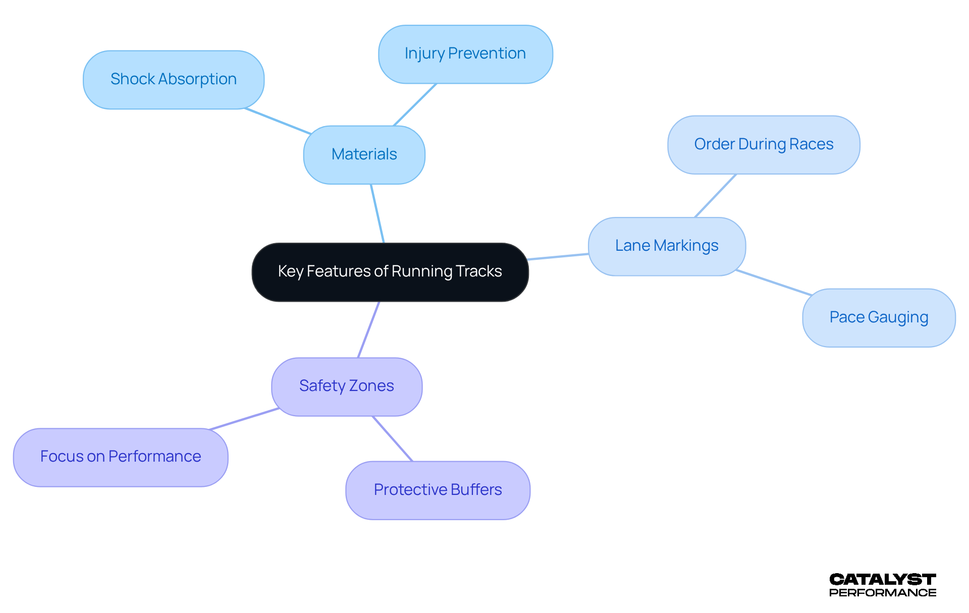 The central node represents the overall topic of running tracks. Each branch shows a key feature, with sub-branches detailing specific benefits. This layout helps you see how each feature contributes to a safer and more effective running experience.