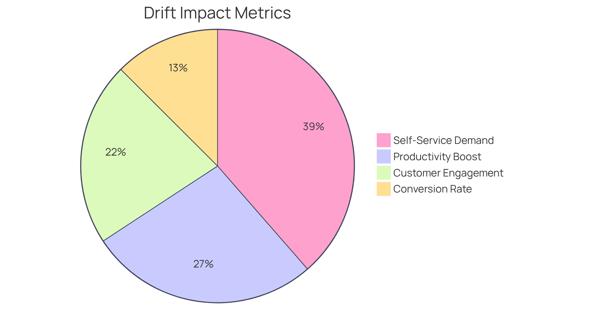Each slice of the pie shows how much each metric contributes to the overall effectiveness of Drift. The larger the slice, the more significant the impact on sales optimization.