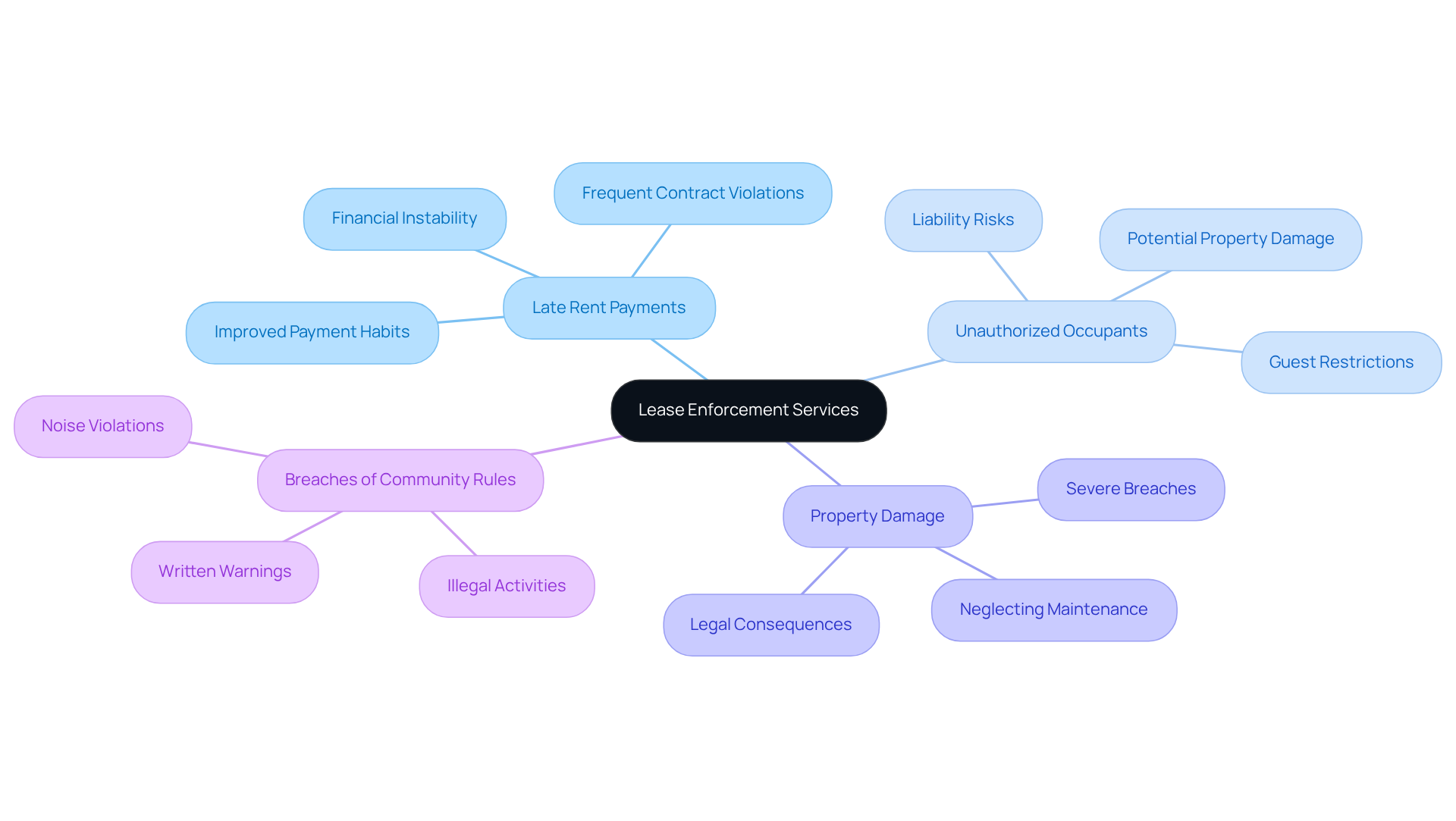 The central node represents lease enforcement services, while the branches show common issues that may arise. Each branch can lead to further details, helping property owners understand the implications of each situation.