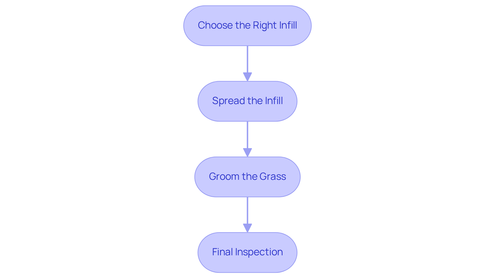 Each box represents a step in the turf installation process. Follow the arrows to see how to move from one step to the next for a successful installation.