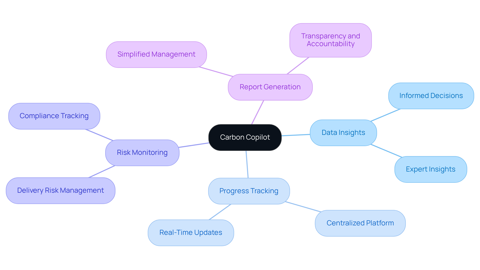 7 Top Tools for Effective Carbon Removal Projects
