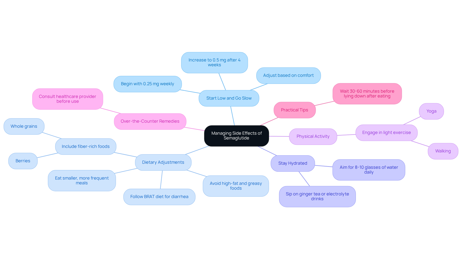 The central node represents the main topic, while each branch shows a different strategy. Follow the branches to see specific tips and actions that can help manage side effects effectively.