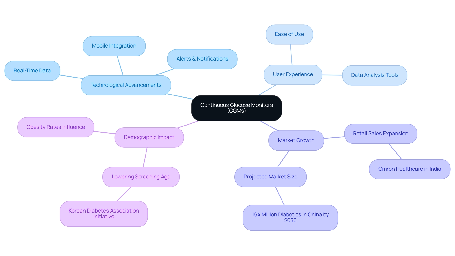 The central node represents CGMs, with branches illustrating key themes like technological advancements, user experience, market dynamics, and demographic relevance.