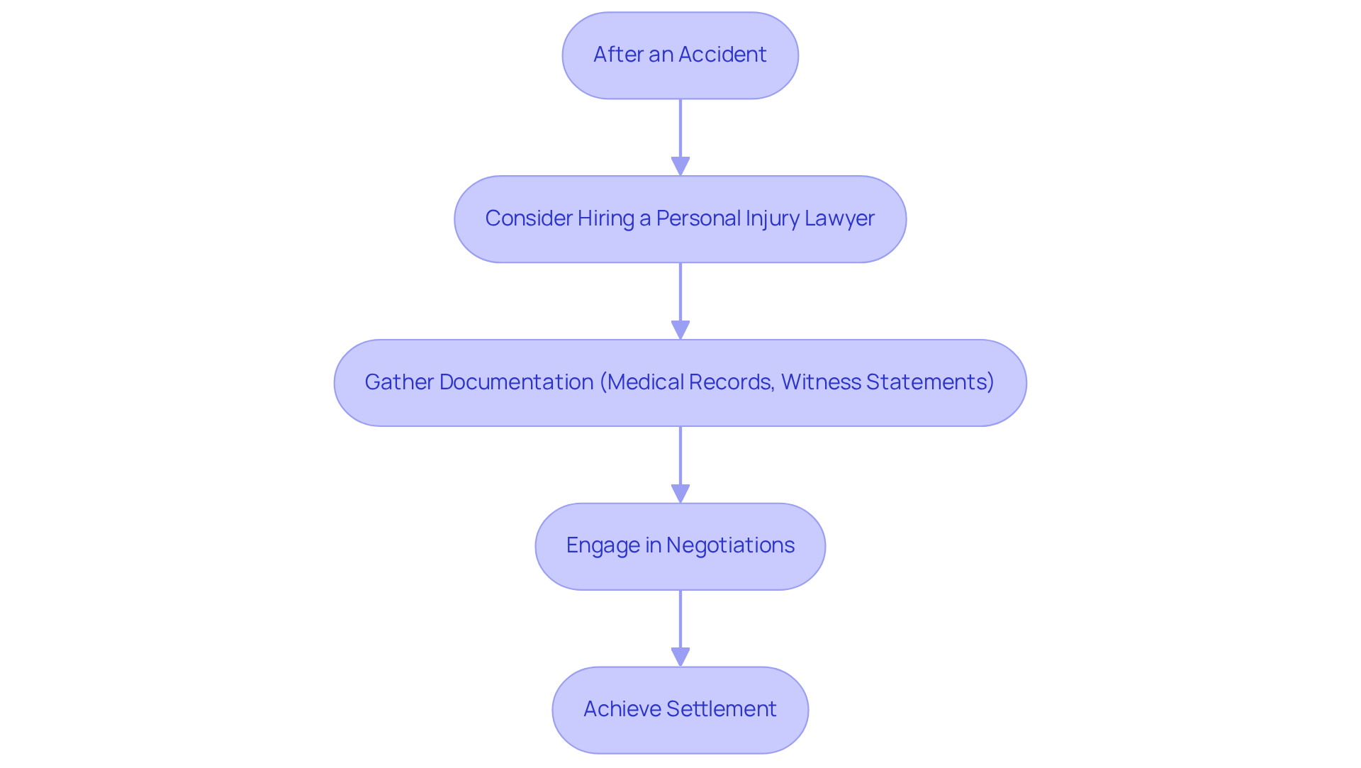 This flowchart guides you through the process of negotiating with insurance companies after an accident. Each box represents a key step you should take, and the arrows show you the order in which to follow them. Start from the top and move down to see how to effectively navigate your negotiations.
