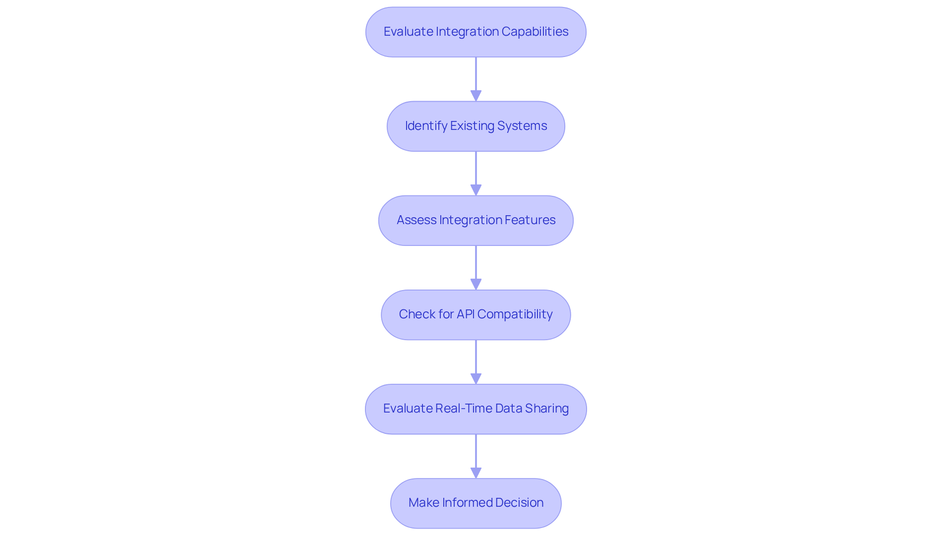 Follow the arrows to see how to evaluate software integration capabilities step-by-step. Each box represents a crucial part of the evaluation process, ensuring you consider all necessary factors for seamless software compatibility.