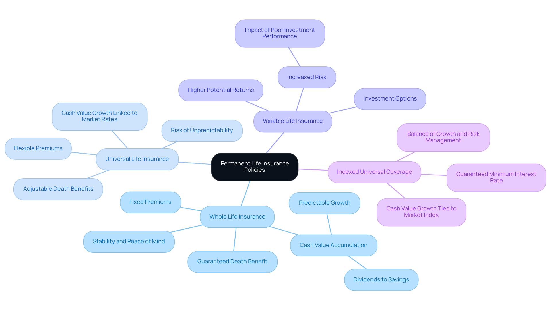 The central node represents the main topic of permanent life insurance. Each branch shows a different type of policy, with sub-branches explaining their unique features and considerations. This layout helps you see how each policy type relates to your financial needs.