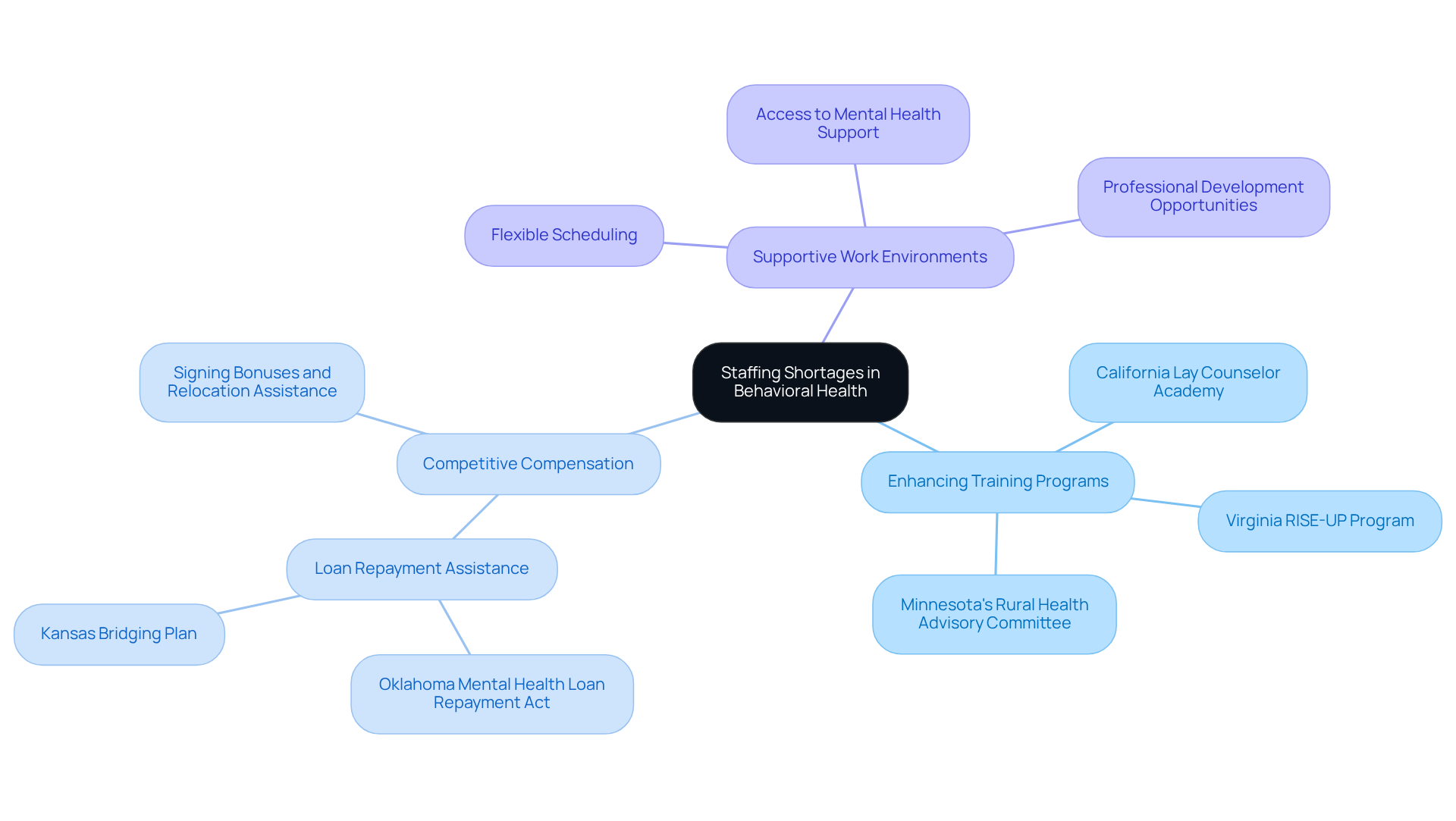 The center represents the main issue of staffing shortages, while the branches show different strategies to tackle this problem. Each sub-branch provides specific actions or examples that support the main strategies. The center represents the main issue of staffing shortages, while the branches show different strategies to tackle this problem. Each sub-branch provides specific actions or examples that support the main strategies.