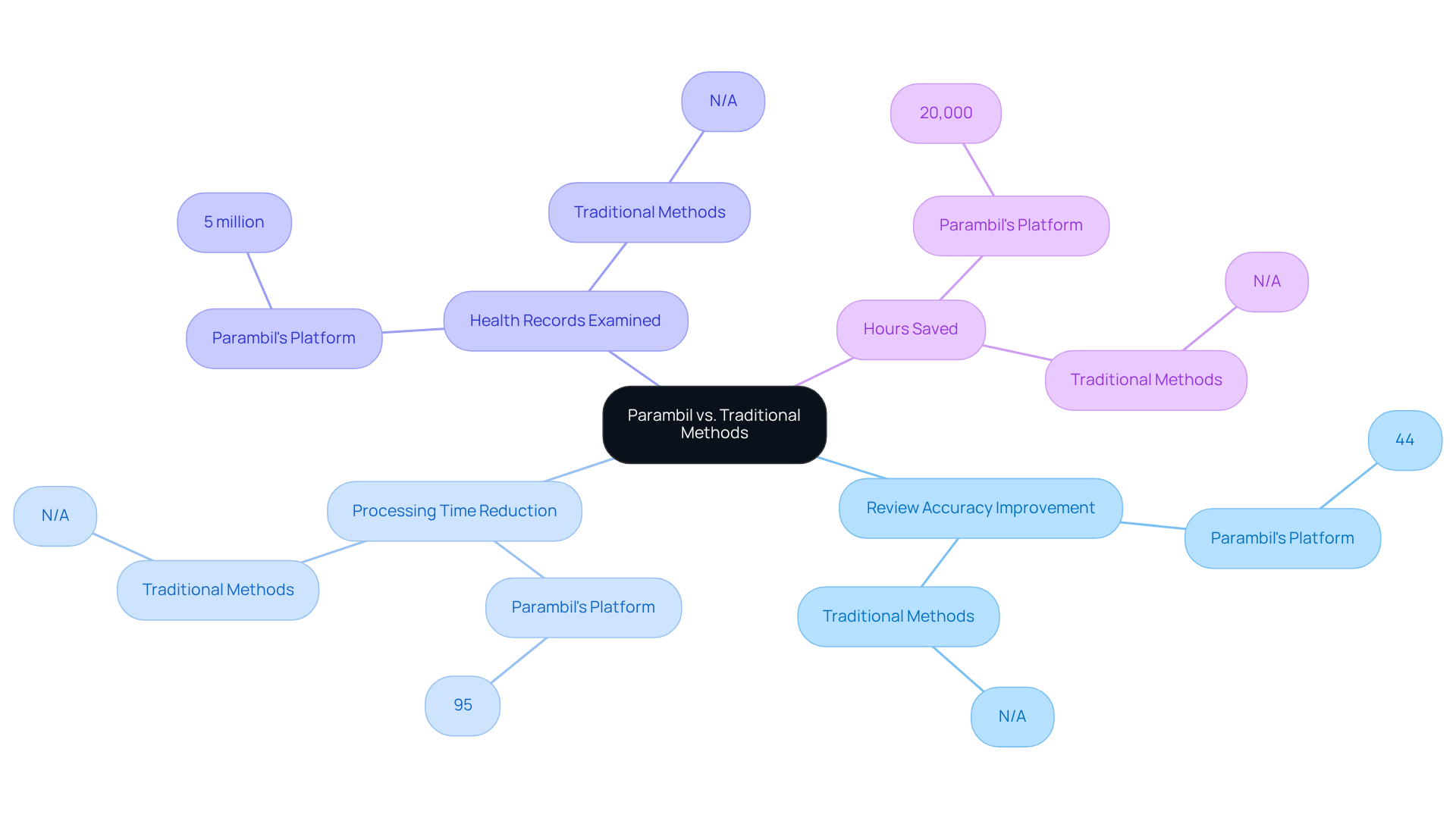 This mindmap shows how Parambil's platform compares to traditional methods across several important metrics. Each branch represents a different metric, with values for both Parambil and traditional methods, highlighting the advantages of using AI in medical record reviews.