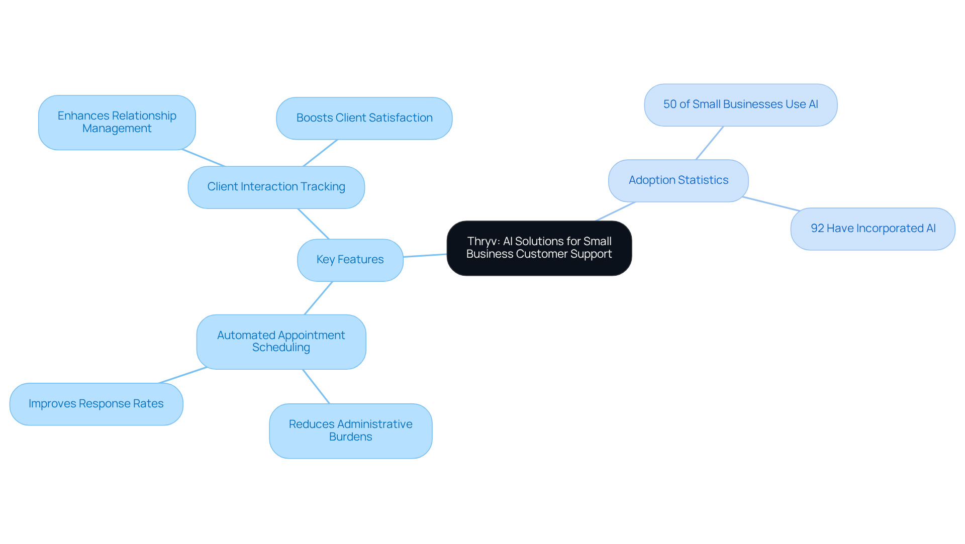 Start at the center with Thryv's AI solutions, then explore the branches to see features, benefits, and adoption statistics. Each branch represents a different aspect of how these solutions help small businesses.