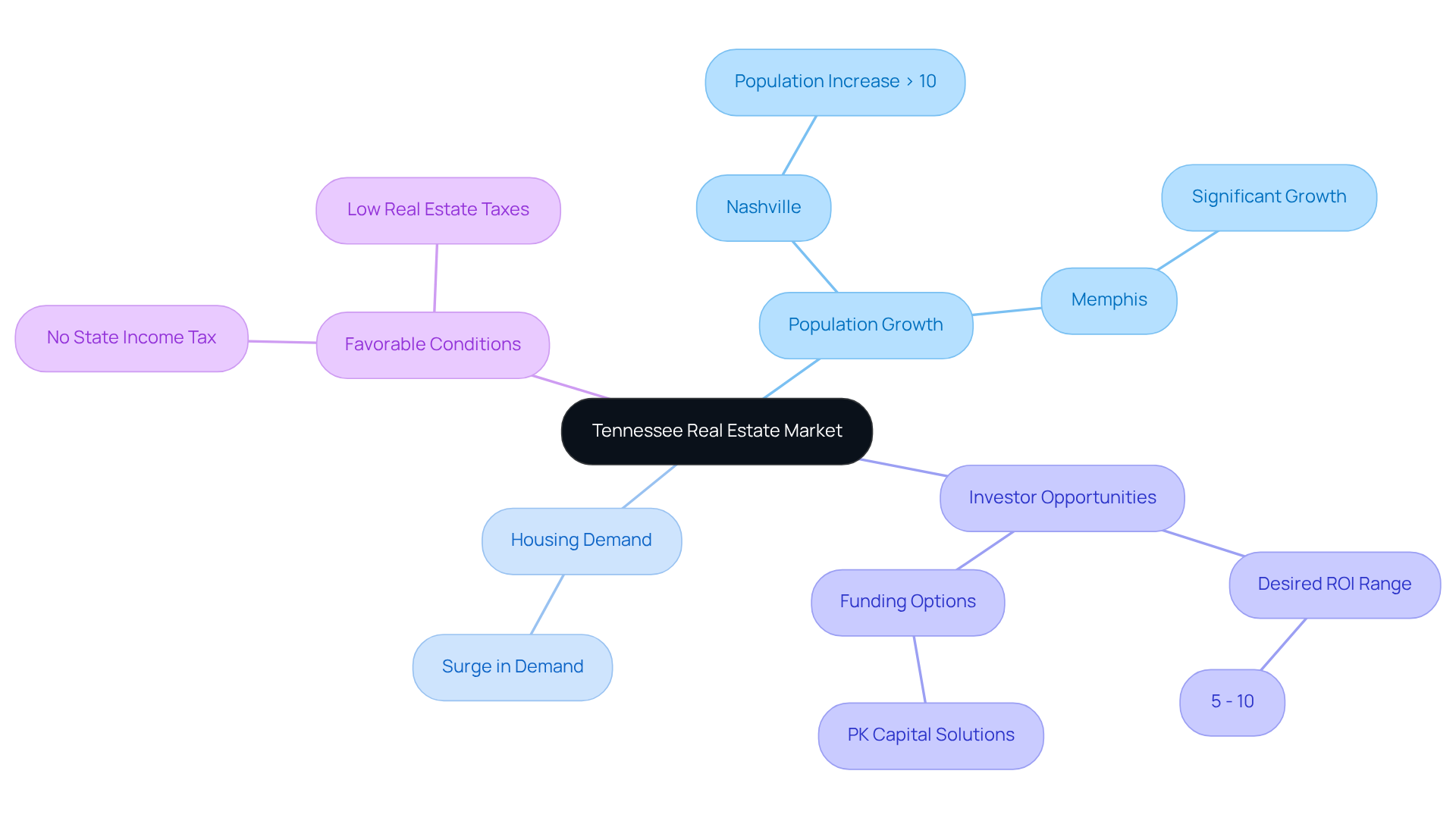 This mindmap illustrates how different factors in Tennessee's real estate market are connected. Start at the center with the overall market, then explore how population growth in cities like Nashville and Memphis drives housing demand, and how favorable conditions attract investors.