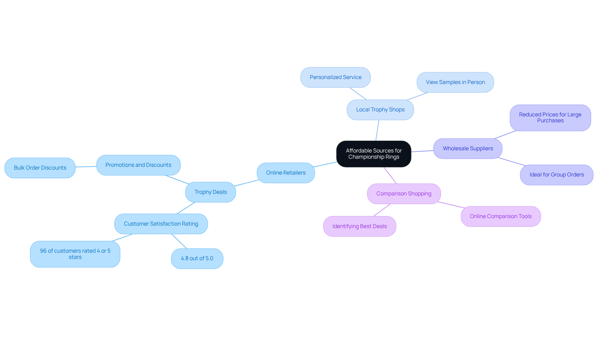 Begin at the center with the main topic, then explore each branch to discover different sources and strategies for finding championship rings that fit your budget.