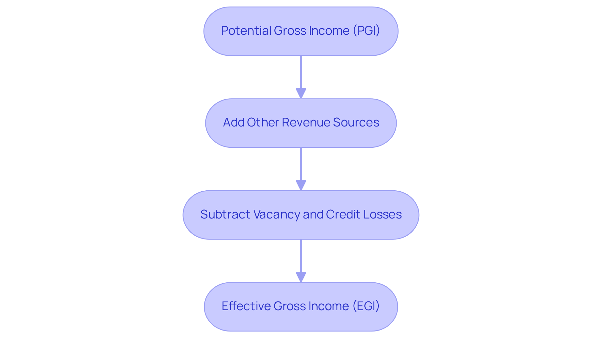 Follow the flow from potential income through additional revenues and losses to see how we arrive at the Effective Gross Income. Each step shows how different factors contribute to understanding the true income potential of a real estate asset.