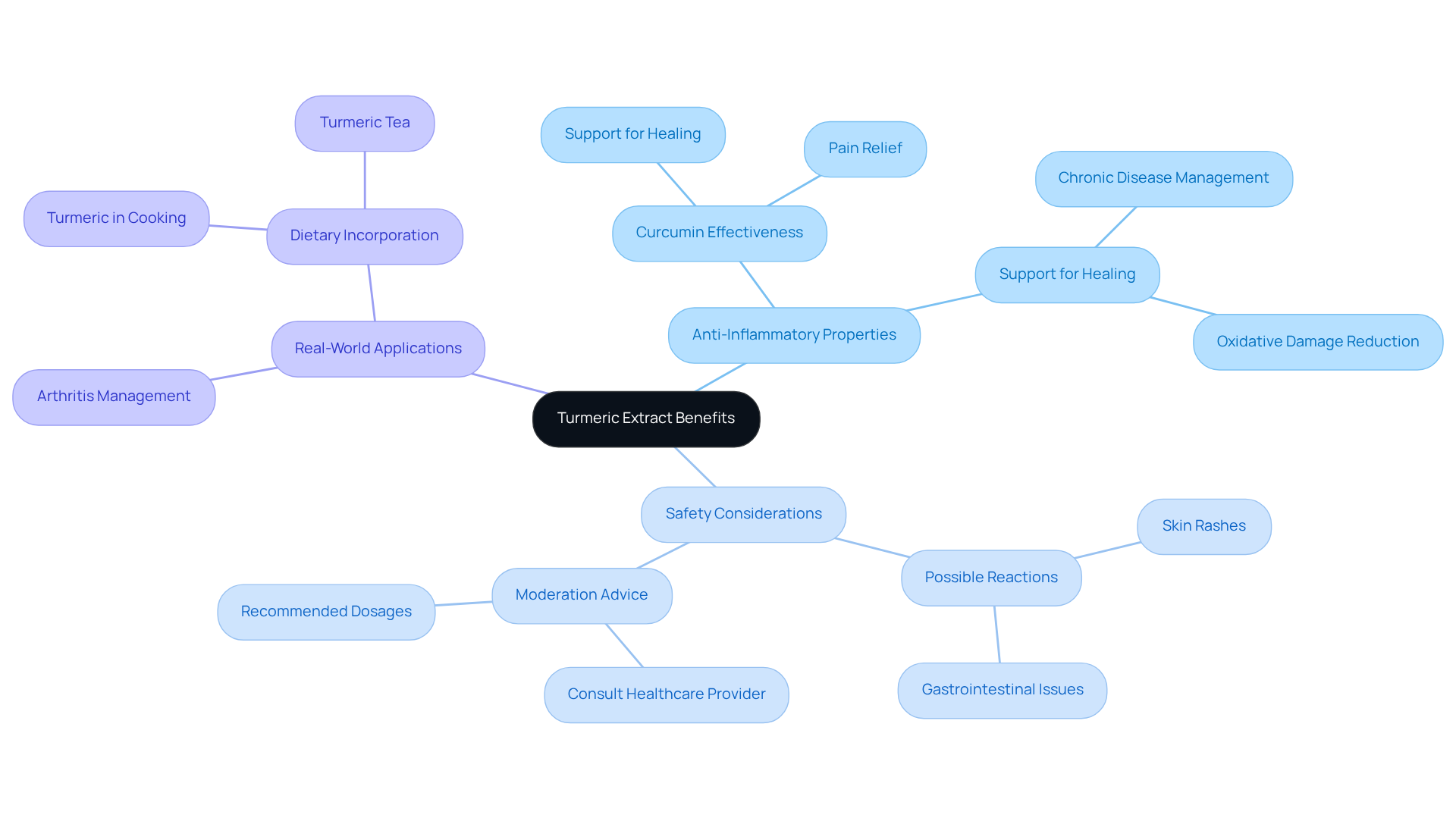 This mindmap starts with turmeric extract at the center, branching out to show its benefits, safety tips, and real-life uses. Each branch represents a different aspect of turmeric's role in health, making it easy to see how they connect. This mindmap starts with turmeric extract at the center, branching out to show its benefits, safety tips, and real-life uses. Each branch represents a different aspect of turmeric's role in health, making it easy to see how they connect.