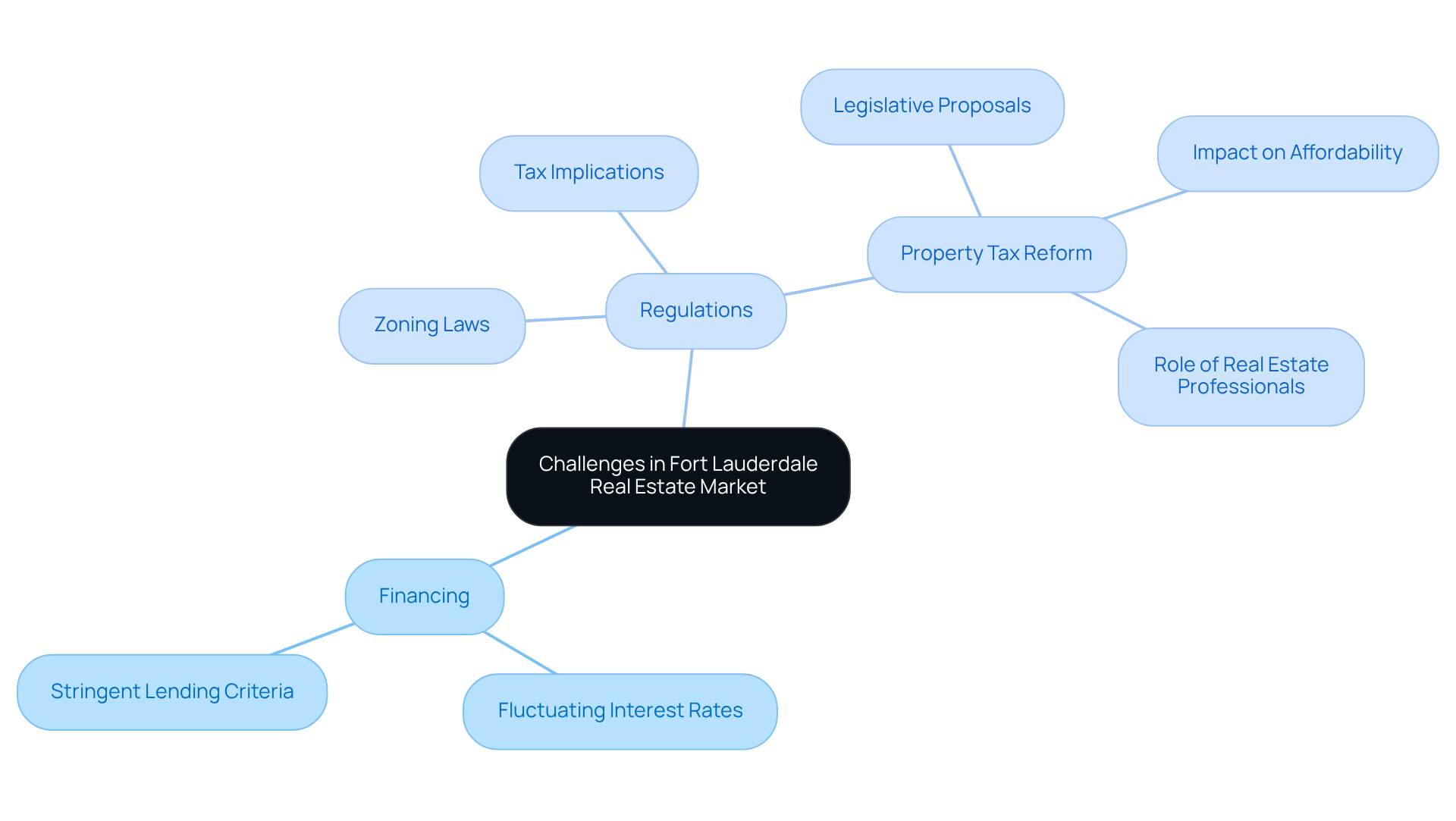 The central node represents the overall challenges in the market. Each branch shows a specific area of concern, with further details under each category to help you understand the complexities involved.