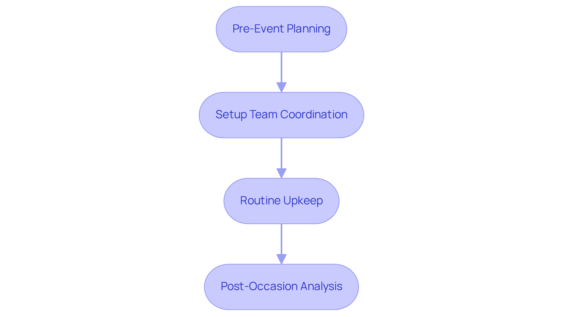 Follow the arrows to see the steps for setting up and maintaining cocktail tables. Each box represents a key strategy to ensure everything runs smoothly during your event.