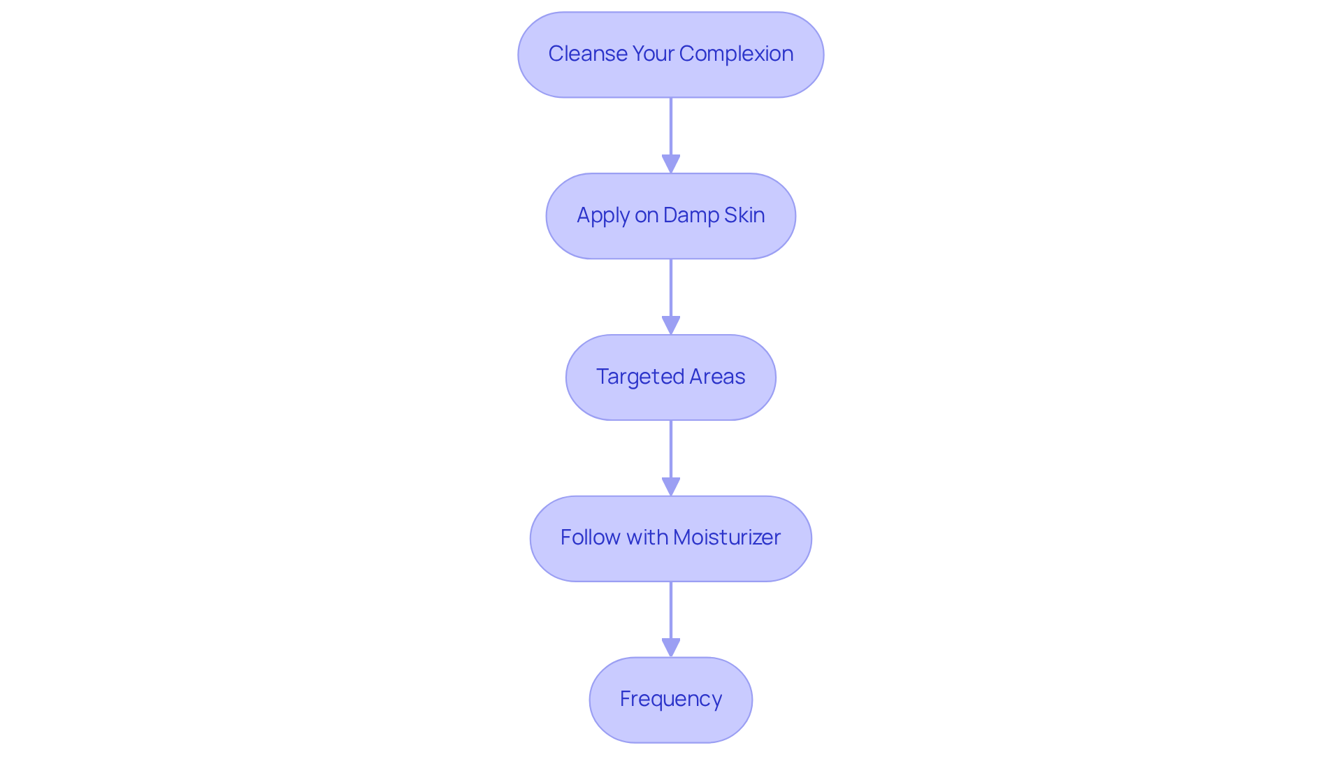 Each box represents a step in the application process. Follow the arrows to see how to properly apply GHK-Cu for the best results on your skin.