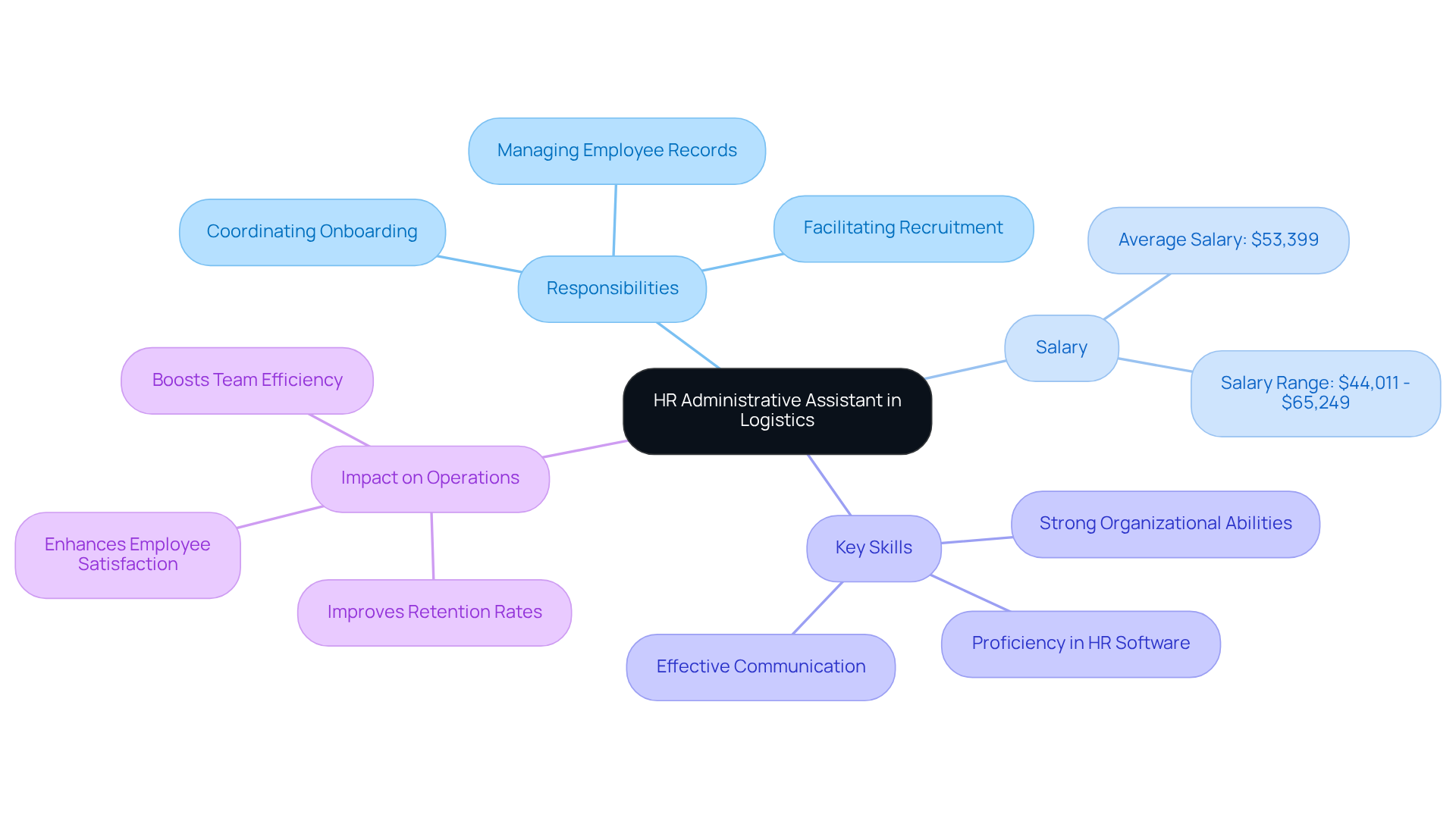 This mindmap illustrates the interconnected responsibilities, skills, and salary details of HR Administrative Assistants in the logistics sector. Start from the center and explore how each aspect contributes to effective HR support in remote work environments. This mindmap illustrates the interconnected responsibilities, skills, and salary details of HR Administrative Assistants in the logistics sector. Start from the center and explore how each aspect contributes to effective HR support in remote work environments.