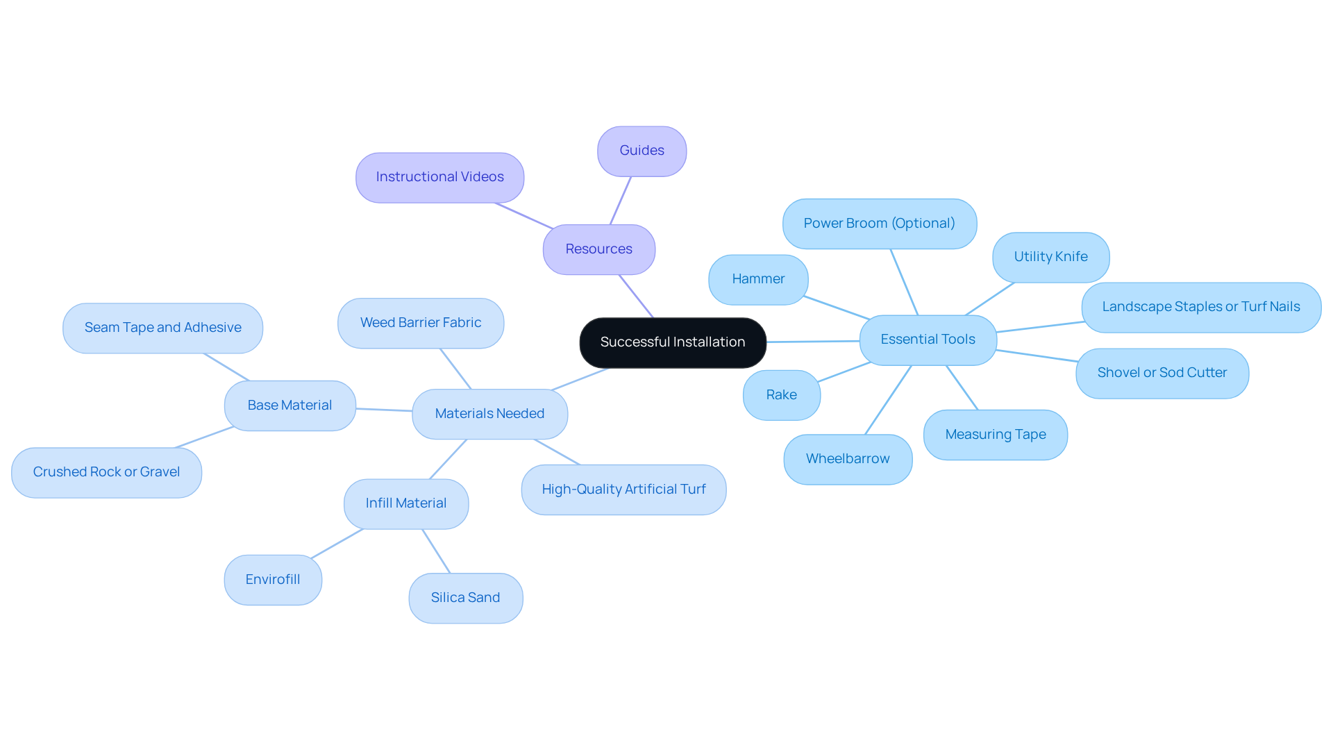 The center represents the overall goal of successful installation, while the branches show the specific tools, materials, and resources you need to achieve it. Each category is color-coded for easy navigation.