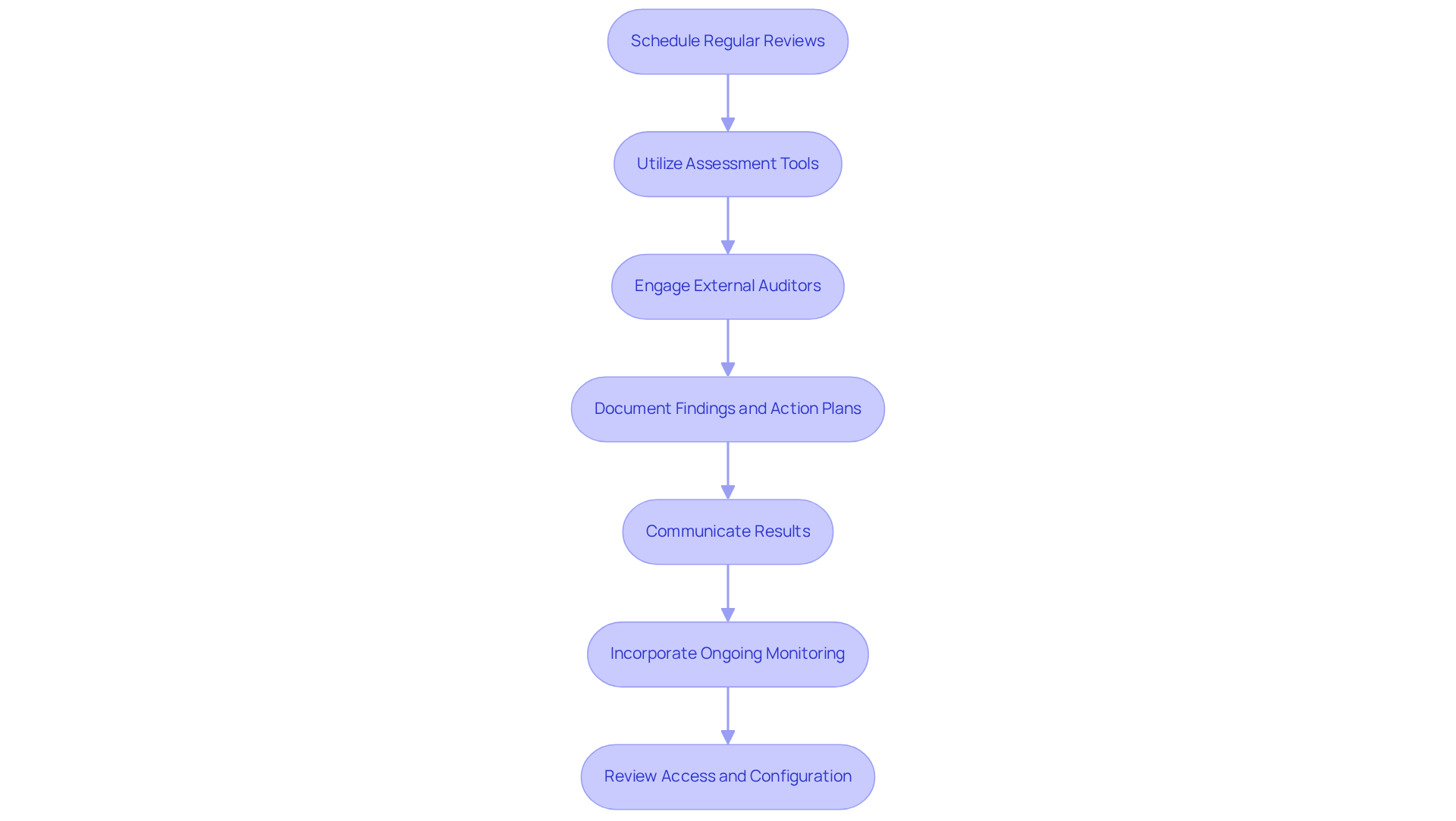 Each box represents a step in the annual assessment process. Follow the arrows to see how to effectively conduct your assessments, from scheduling reviews to monitoring access.