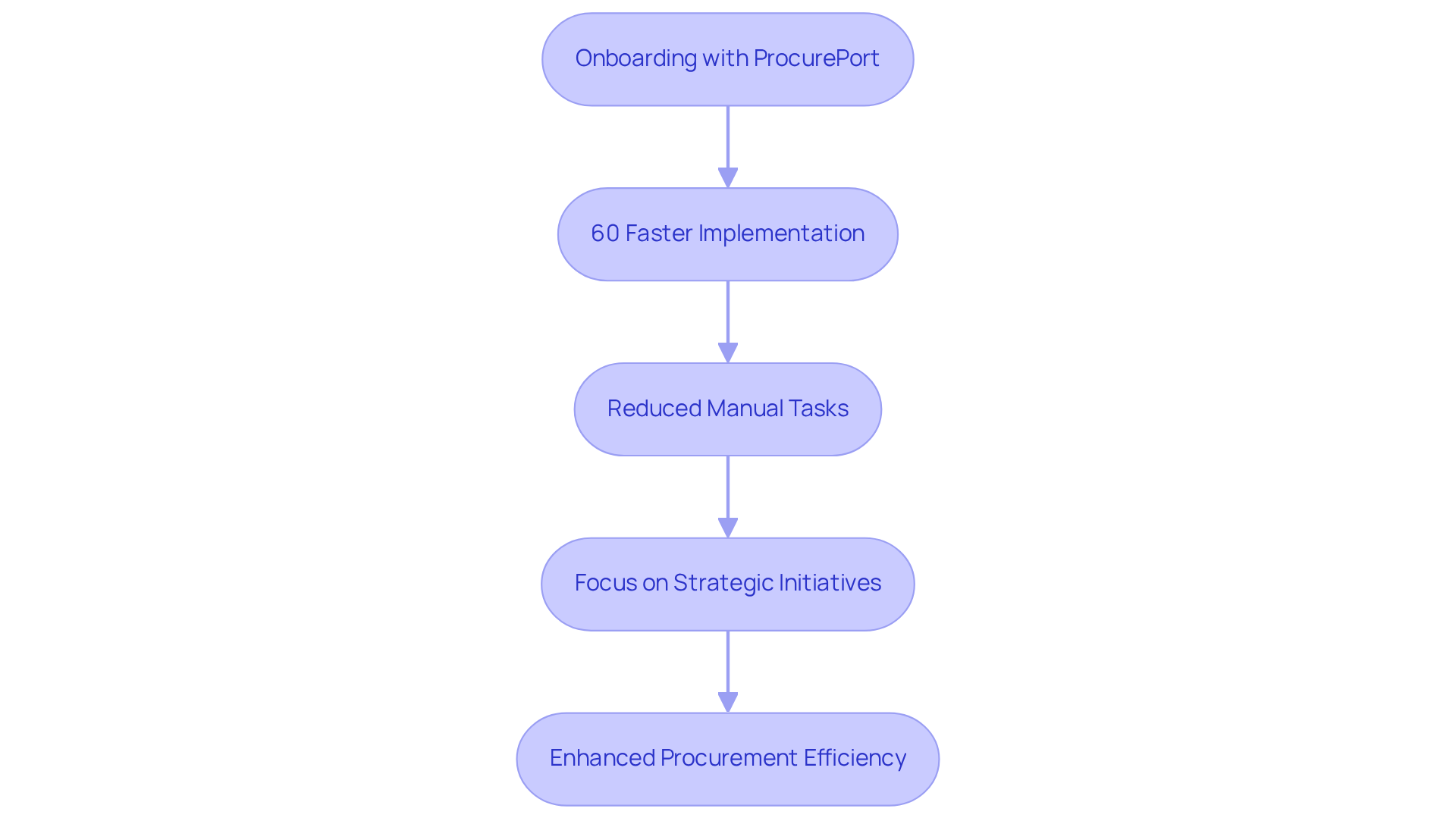 Follow the arrows to see how using ProcurePort speeds up onboarding and improves efficiency. Each step shows a key benefit that helps teams work better and faster. Follow the arrows to see how using ProcurePort speeds up onboarding and improves efficiency. Each step shows a key benefit that helps teams work better and faster.
