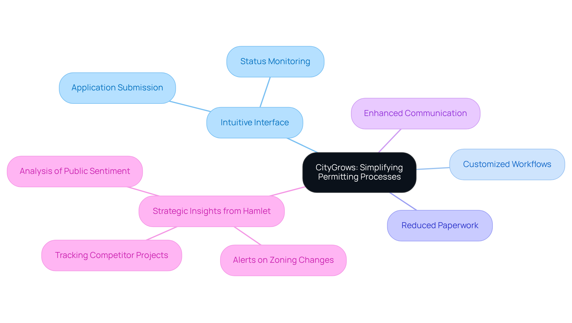 Start at the center with CityGrows, then follow the branches to explore how it simplifies the permitting process through various features and strategic insights.
